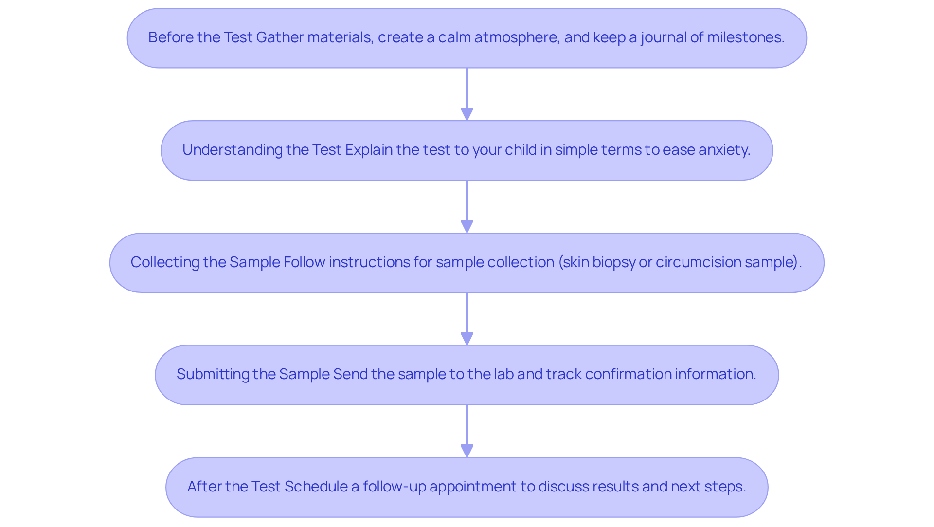 Each box represents a step in the testing process. Follow the arrows to see how to prepare, collect, and submit the test sample, and what to do afterward.