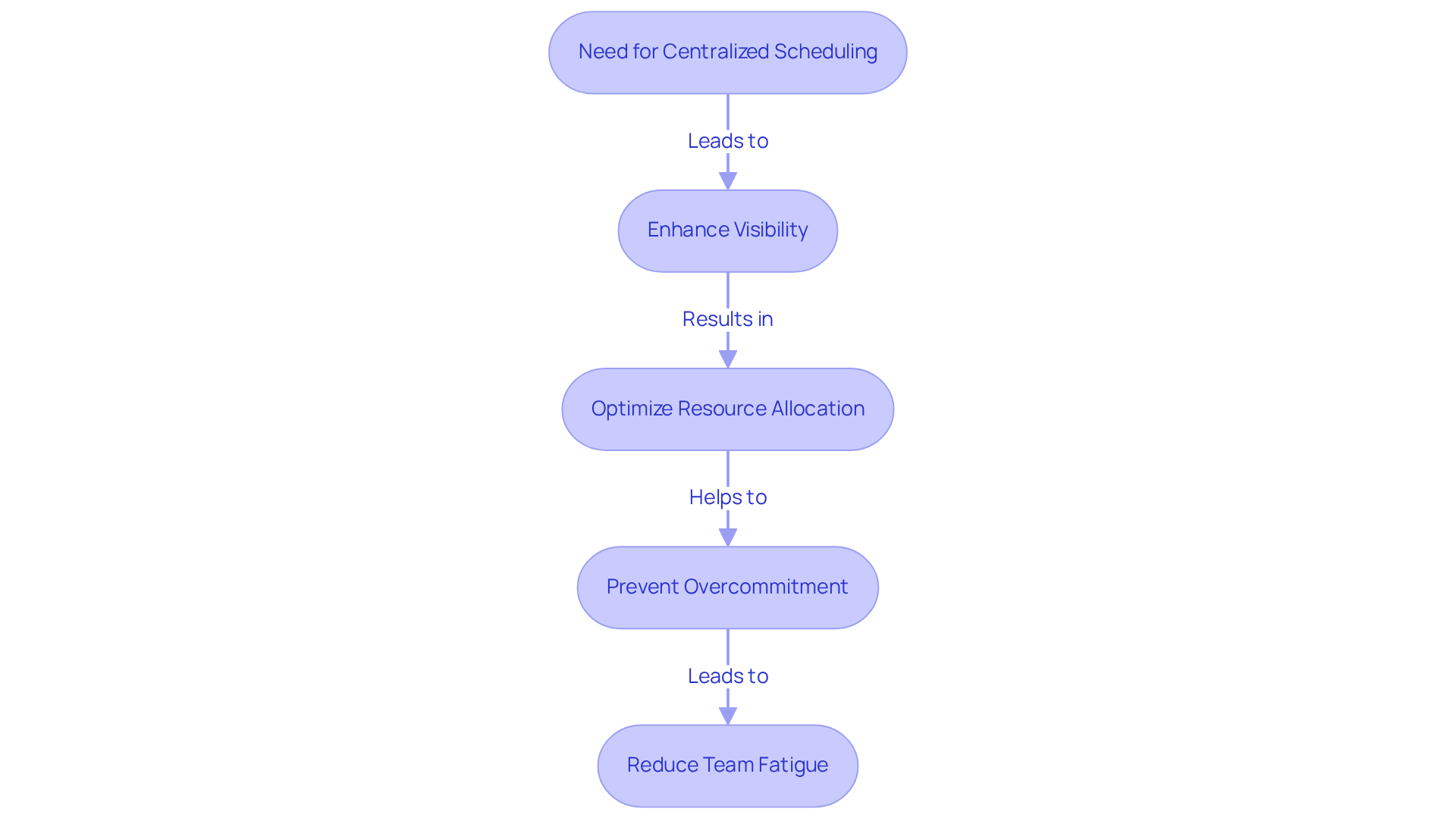 Follow the arrows to see how implementing a centralized calendar leads to better scheduling and resource management. Each box represents a key step or outcome in the process. Follow the arrows to see how implementing a centralized calendar leads to better scheduling and resource management. Each box represents a key step or outcome in the process.