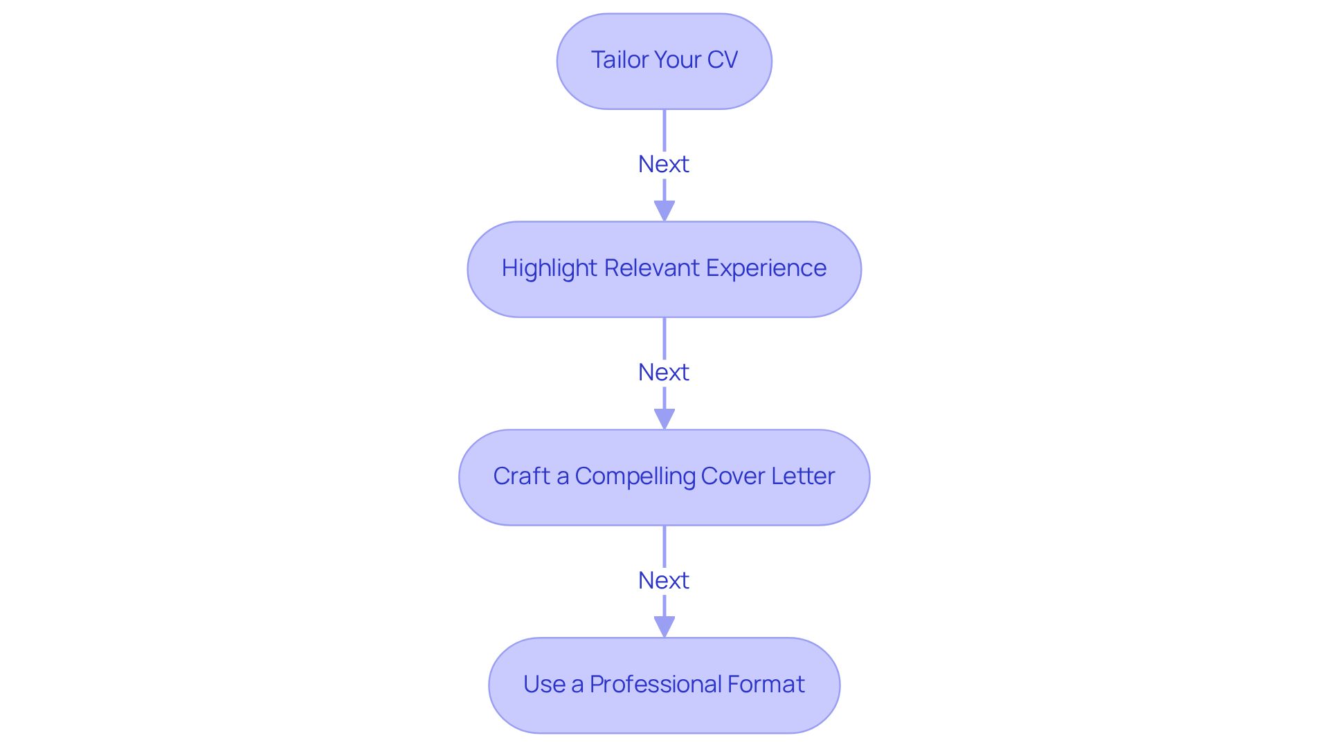 Each box represents a crucial step in the application process. Follow the arrows to see how to effectively prepare your resume and cover letter, ensuring you don't miss any important actions. Each box represents a crucial step in the application process. Follow the arrows to see how to effectively prepare your resume and cover letter, ensuring you don't miss any important actions.