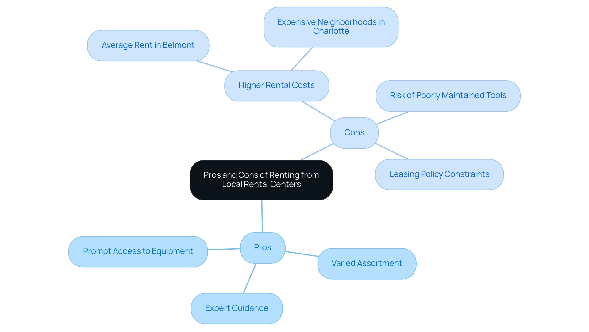 The central node represents the topic, with branches representing advantages (Pros) and disadvantages (Cons) clearly distinguished by different colors.