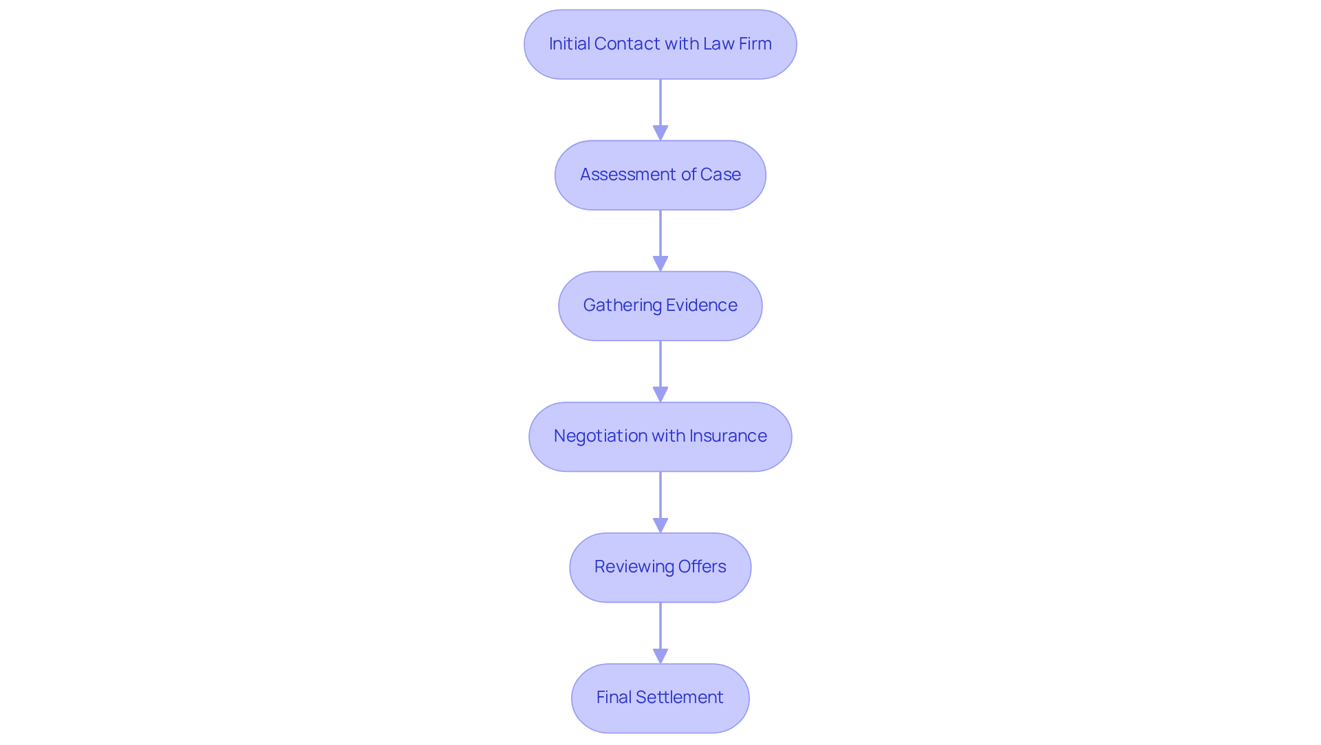 This flowchart shows the steps involved in negotiating a fair settlement after an accident. Each box represents a stage in the process, and the arrows indicate the order in which these steps occur. The law firm supports you at every stage, ensuring you are informed and empowered. This flowchart shows the steps involved in negotiating a fair settlement after an accident. Each box represents a stage in the process, and the arrows indicate the order in which these steps occur. The law firm supports you at every stage, ensuring you are informed and empowered.