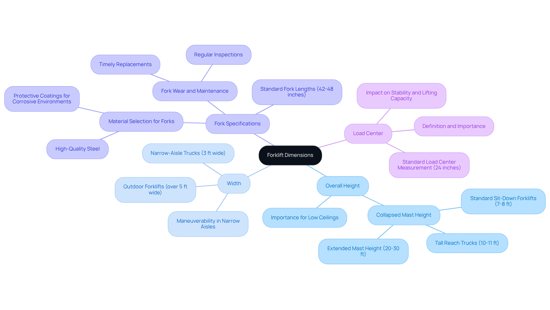 The center node represents the main topic of forklift dimensions. Each branch shows a key component, and the sub-branches provide additional details about why these dimensions matter.