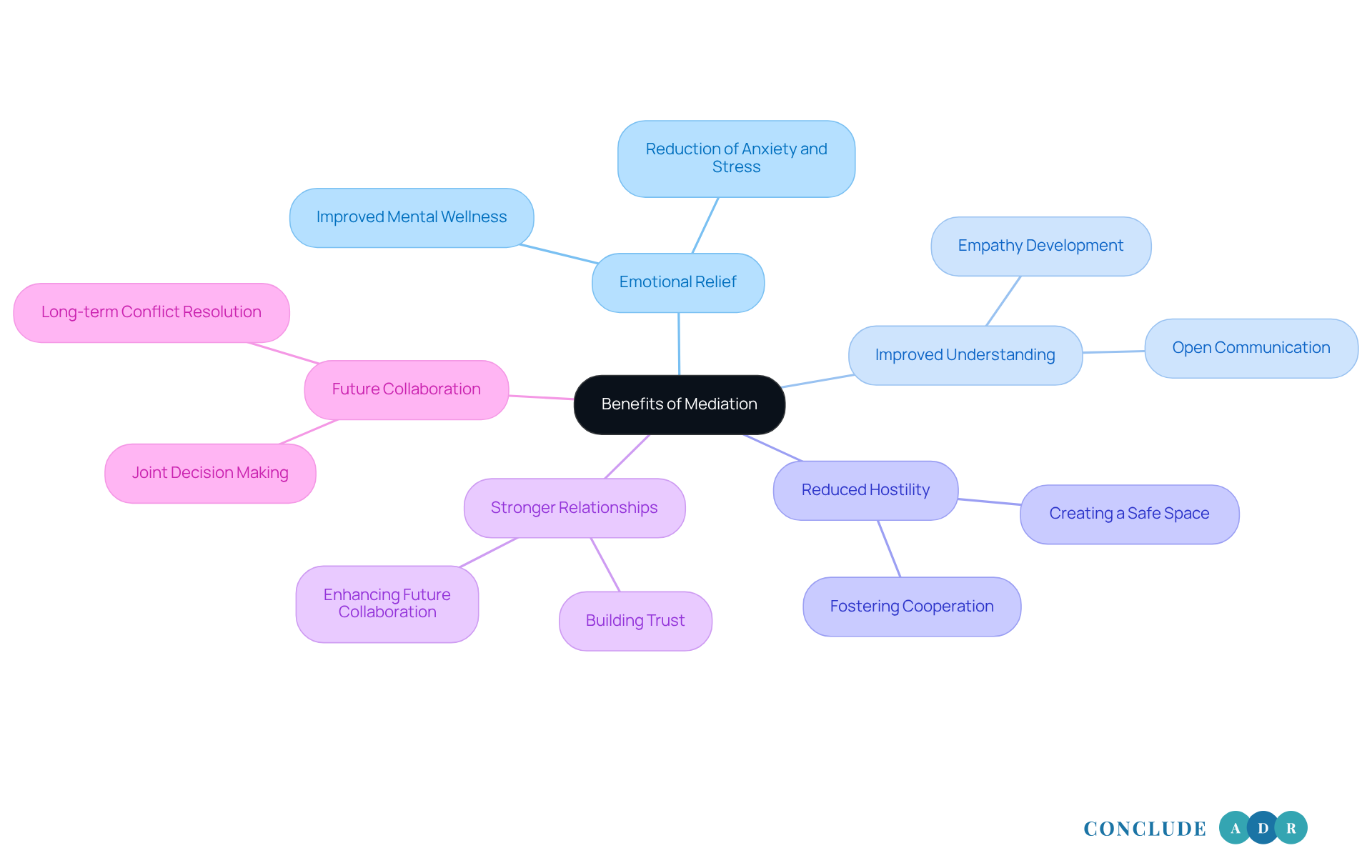 The central node represents the overall theme of mediation benefits. Each branch highlights a specific benefit, and the sub-branches provide further details or examples. This layout helps you see how mediation not only resolves disputes but also enriches relationships and emotional well-being.
