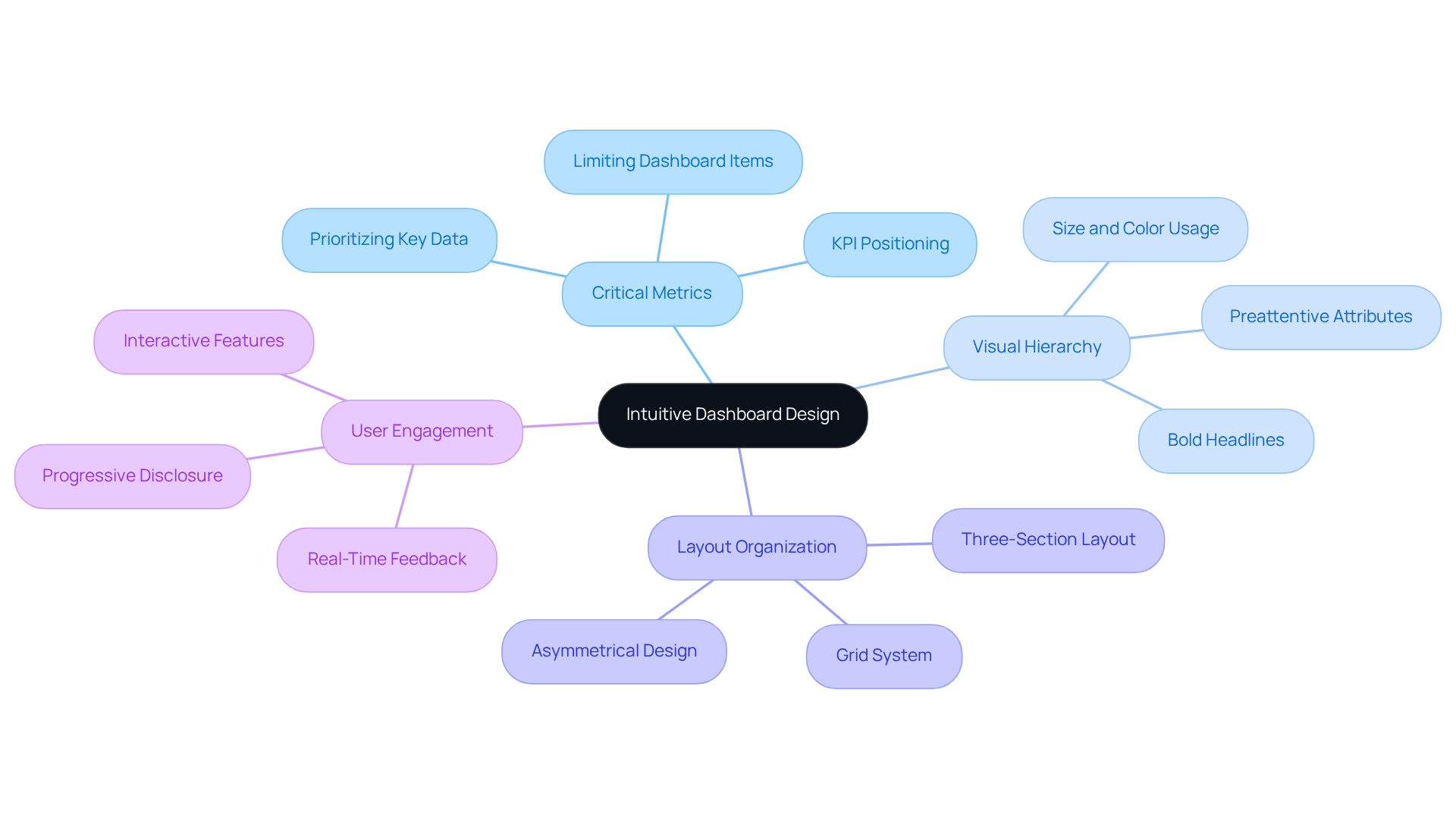 The central idea is the dashboard design, with branches showing different principles and strategies. Each branch represents a key area of focus, helping you understand how to create a user-friendly interface. The central idea is the dashboard design, with branches showing different principles and strategies. Each branch represents a key area of focus, helping you understand how to create a user-friendly interface.
