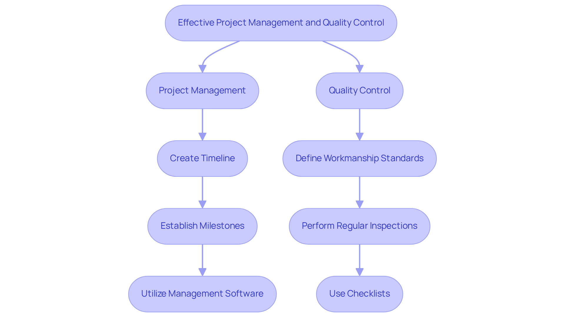 This flowchart illustrates the key steps in managing projects and ensuring quality in house flipping. Follow the arrows to see how each step leads to the next, helping contractors maintain efficiency and high standards throughout their projects.