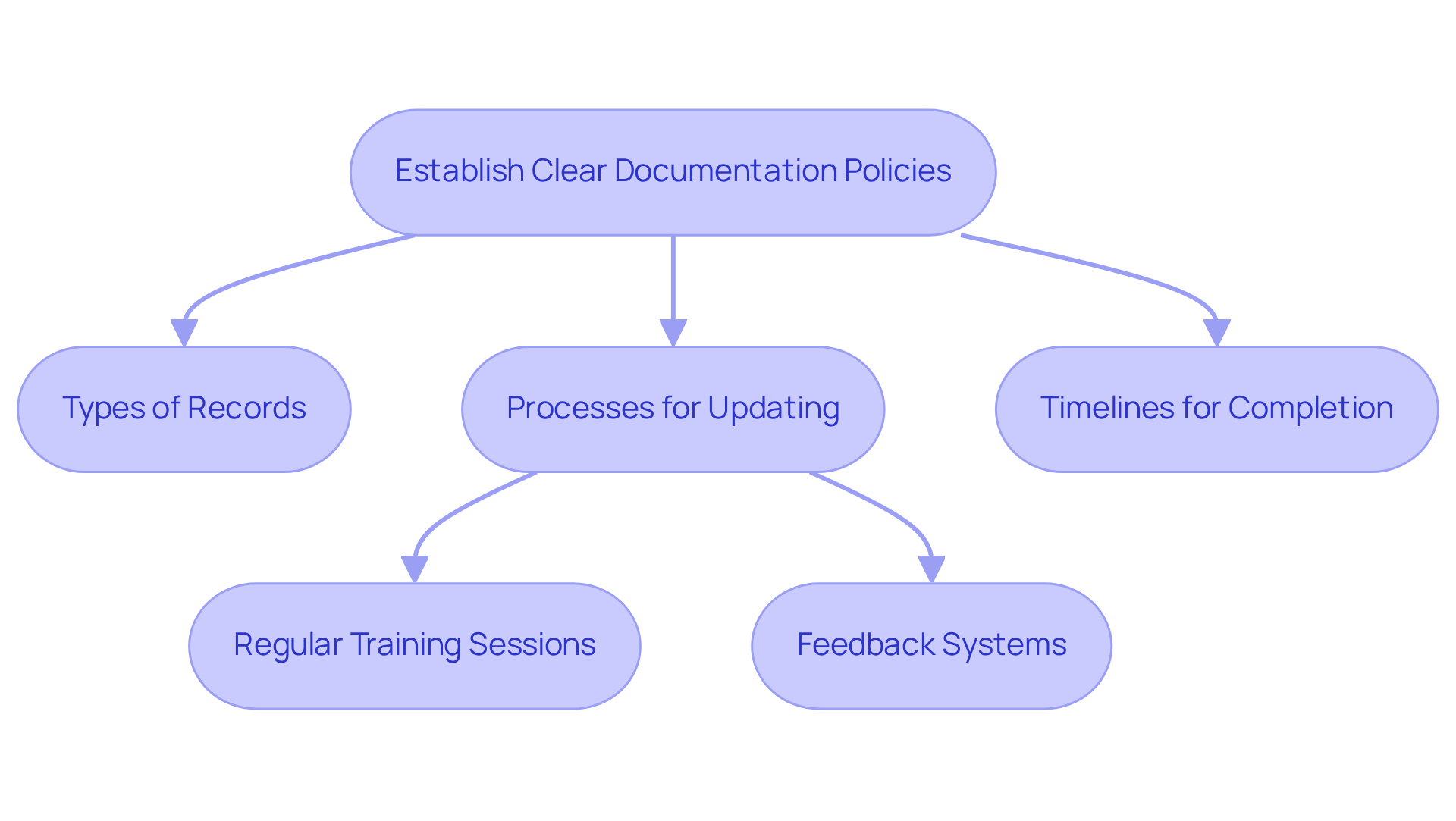 This flowchart outlines the steps to create effective documentation policies. Start at the top and follow the arrows to see how each part connects to ensure compliance with CARF requirements. This flowchart outlines the steps to create effective documentation policies. Start at the top and follow the arrows to see how each part connects to ensure compliance with CARF requirements.
