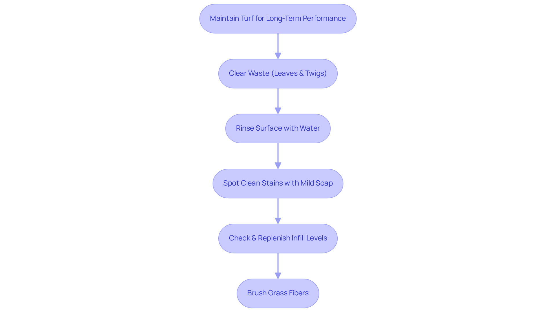 This flowchart outlines the steps to keep your synthetic grass looking great and lasting long. Follow the arrows from one task to the next to maintain your turf effectively! This flowchart outlines the steps to keep your synthetic grass looking great and lasting long. Follow the arrows from one task to the next to maintain your turf effectively!
