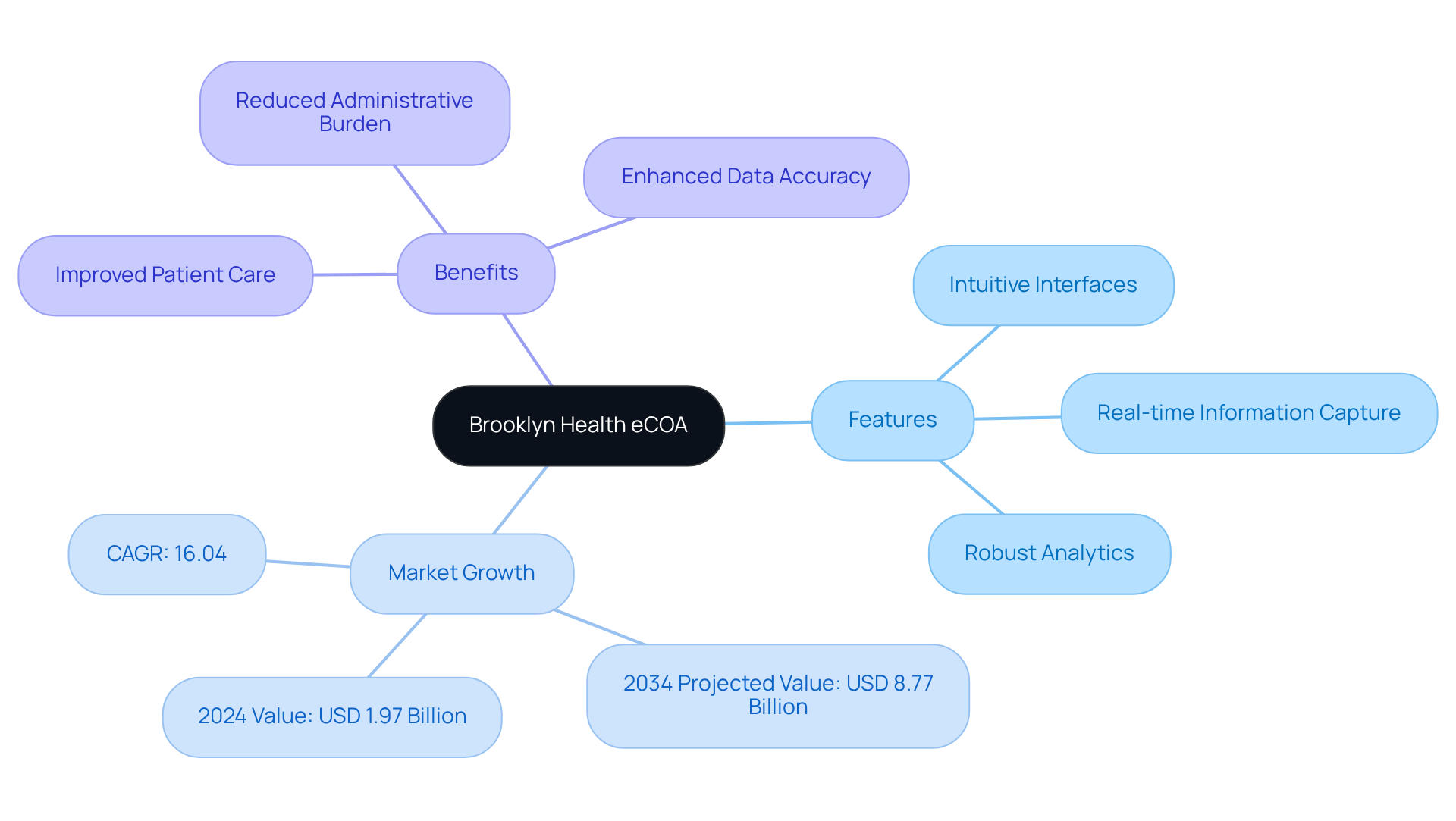 The central node represents Brooklyn Health's eCOA solution, with branches showing its features, market potential, and benefits. Each branch highlights how this innovative tool contributes to better patient outcomes and addresses challenges in healthcare. The central node represents Brooklyn Health's eCOA solution, with branches showing its features, market potential, and benefits. Each branch highlights how this innovative tool contributes to better patient outcomes and addresses challenges in healthcare.