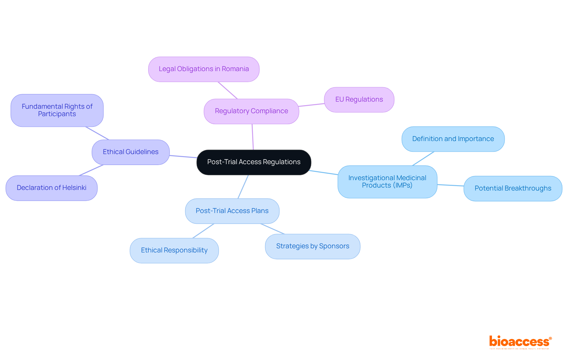 The central node represents the main topic, while the branches show key concepts related to post-trial access. Each branch can be explored to understand its significance and implications in clinical research.