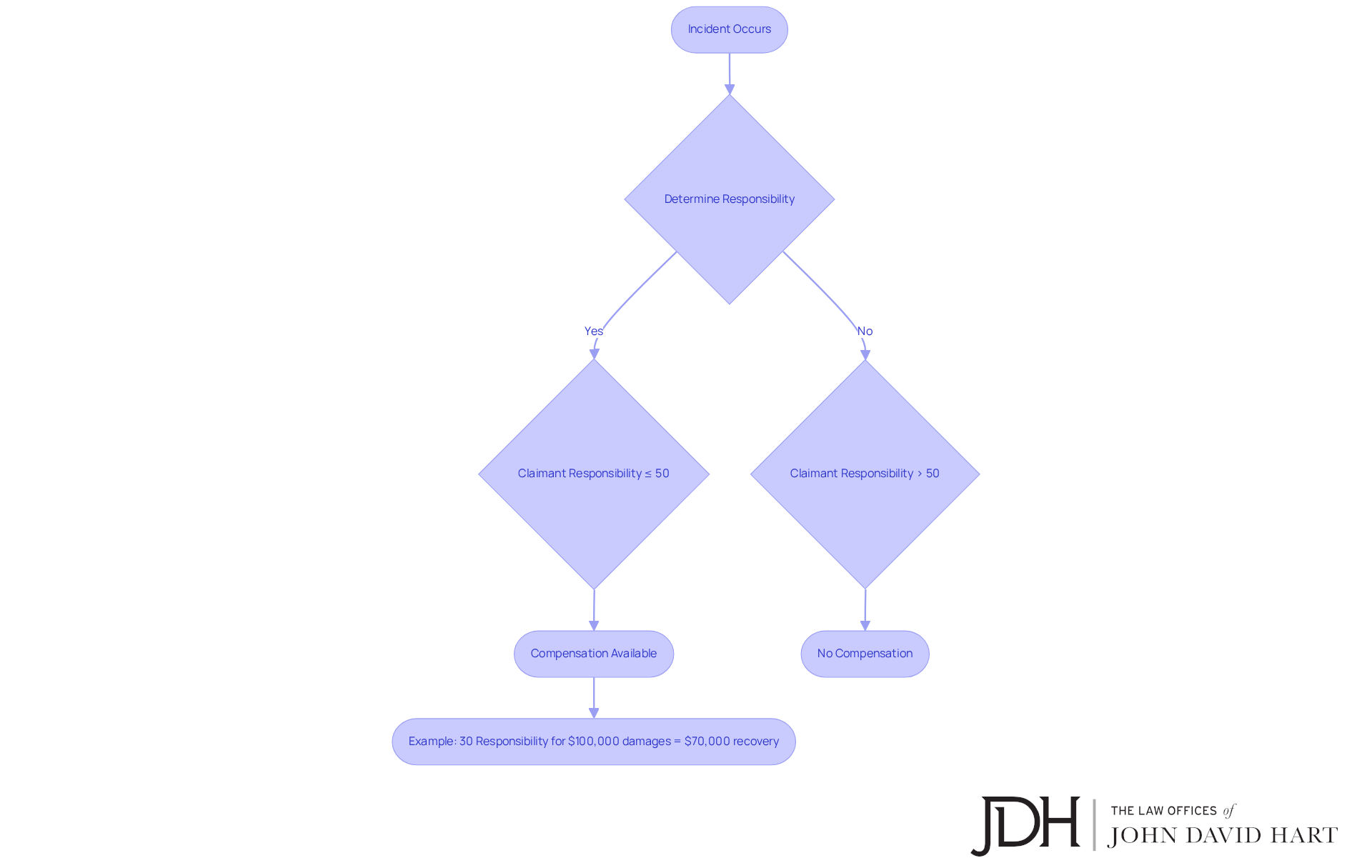 Follow the flow from the incident to see how responsibility is assessed and how it affects compensation. If the claimant is less than or equal to 50% responsible, they can receive compensation; otherwise, they cannot.