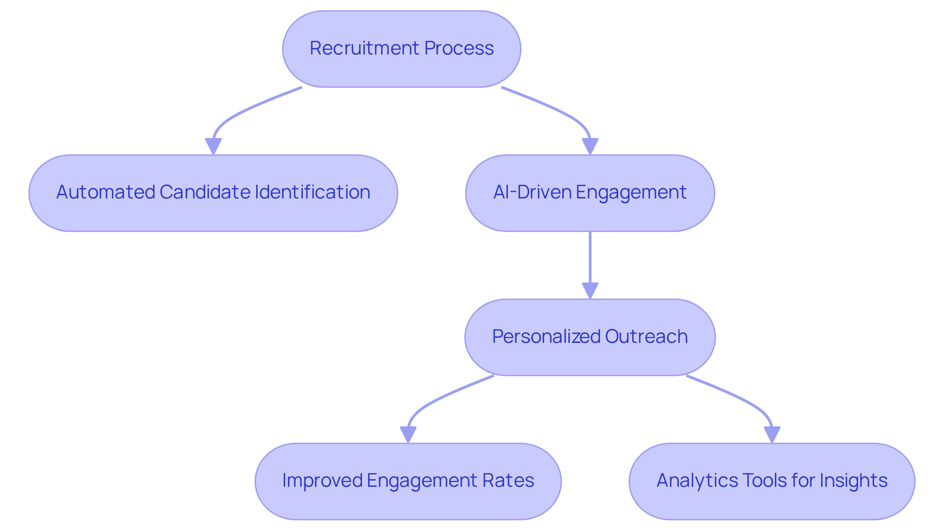 This flowchart shows how Fetcher transforms the recruitment process. Each step represents a key action, leading to improved engagement and efficiency in hiring.