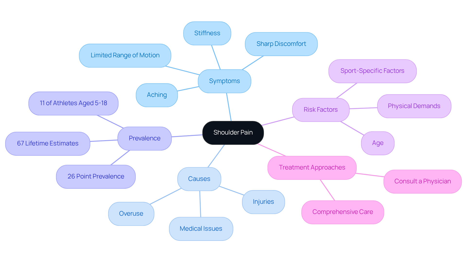 This mindmap helps you explore the different aspects of shoulder pain. Start at the center with the main topic, then follow the branches to learn about symptoms, causes, how common it is, risk factors, and treatment options. Each branch gives you a deeper understanding of what shoulder pain entails. This mindmap helps you explore the different aspects of shoulder pain. Start at the center with the main topic, then follow the branches to learn about symptoms, causes, how common it is, risk factors, and treatment options. Each branch gives you a deeper understanding of what shoulder pain entails.