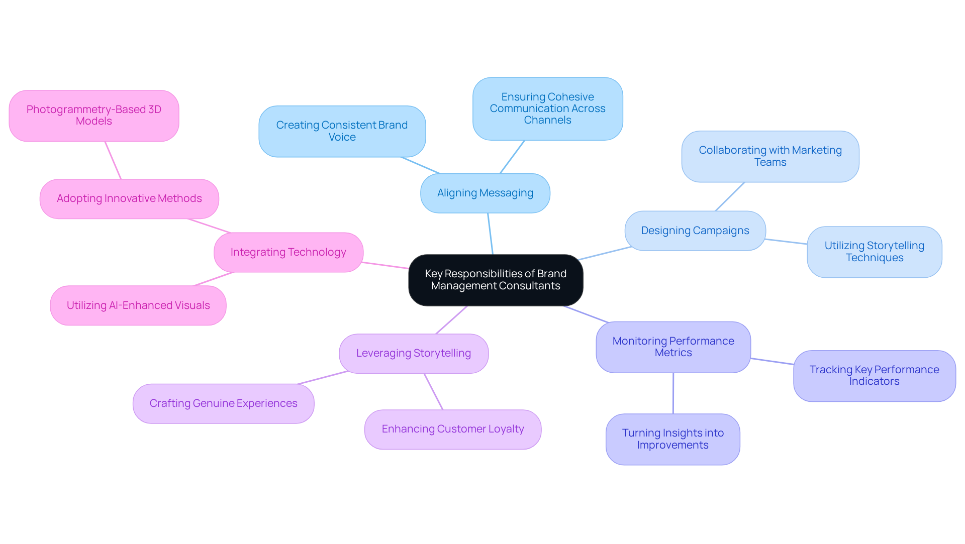 The central node represents the overall theme of brand management responsibilities. Each branch shows a major responsibility, and the sub-branches provide specific actions or insights related to that responsibility. This layout helps you see how different aspects of brand management are interconnected. The central node represents the overall theme of brand management responsibilities. Each branch shows a major responsibility, and the sub-branches provide specific actions or insights related to that responsibility. This layout helps you see how different aspects of brand management are interconnected.