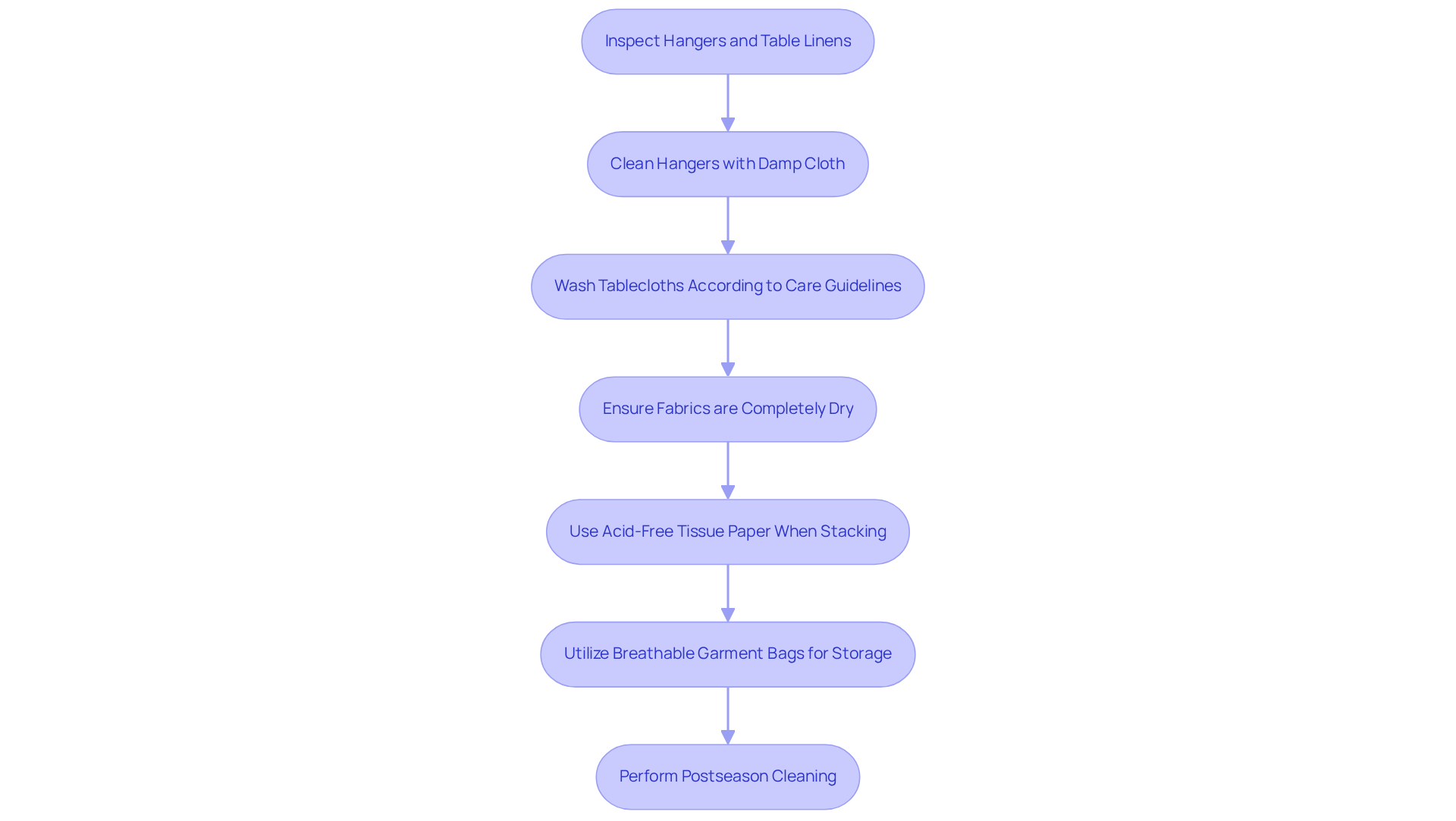 Each box represents a step in the care process. Follow the arrows to see how to maintain your fabrics, ensuring they stay beautiful and last longer. Each box represents a step in the care process. Follow the arrows to see how to maintain your fabrics, ensuring they stay beautiful and last longer.