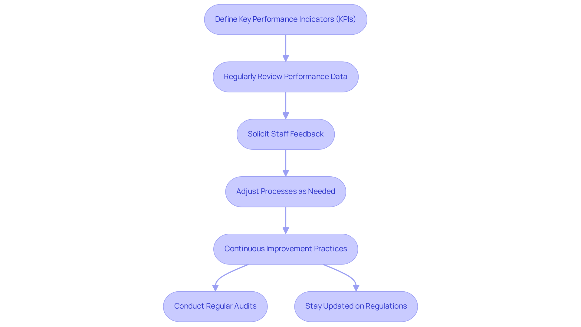 Each box represents a step in the process of evaluating automation effectiveness. Follow the arrows to see how each step leads to the next, ensuring a comprehensive approach to maintaining high standards.