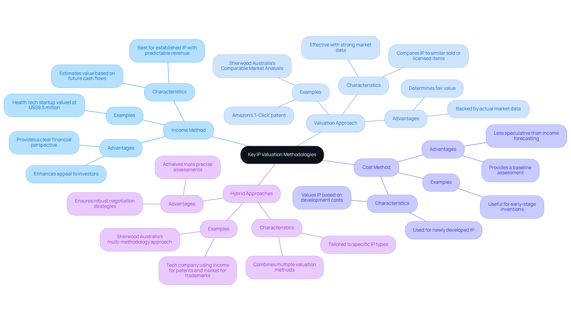 This mindmap starts with the central theme of IP valuation methodologies. Each branch represents a different method, and the sub-branches provide more details about each method's features and examples. This layout helps you understand how each method relates to the overall topic and to each other.