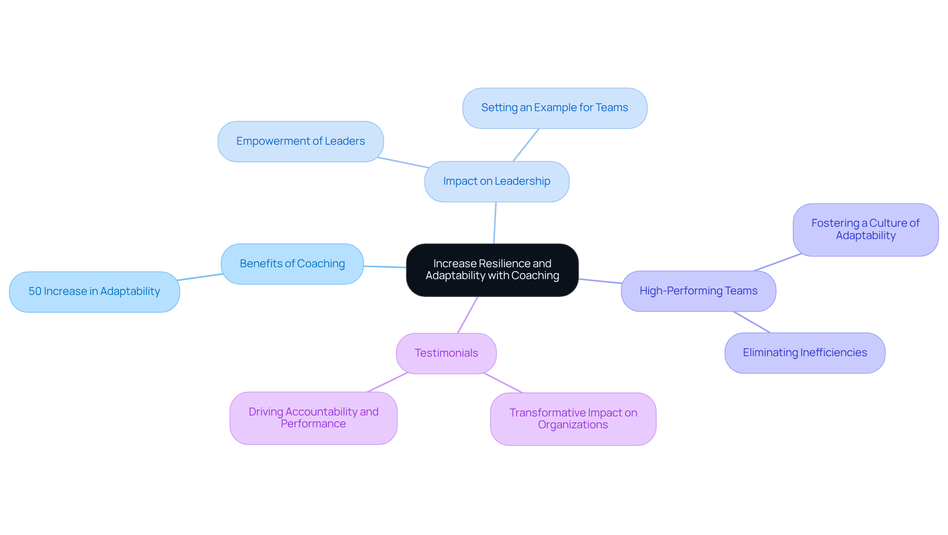 This mindmap illustrates how executive coaching can boost resilience and adaptability. Start at the center with the main theme, then explore the benefits, leadership impact, team dynamics, and real-life success stories that demonstrate the effectiveness of coaching.