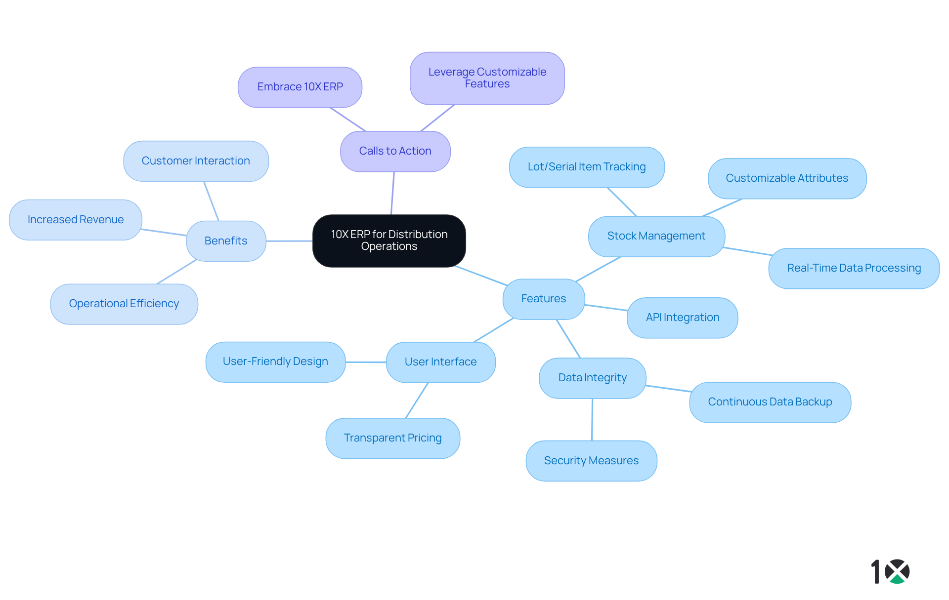 This mindmap illustrates how the features of 10X ERP connect to its benefits, helping you understand the complete picture of how this system can transform distribution operations.