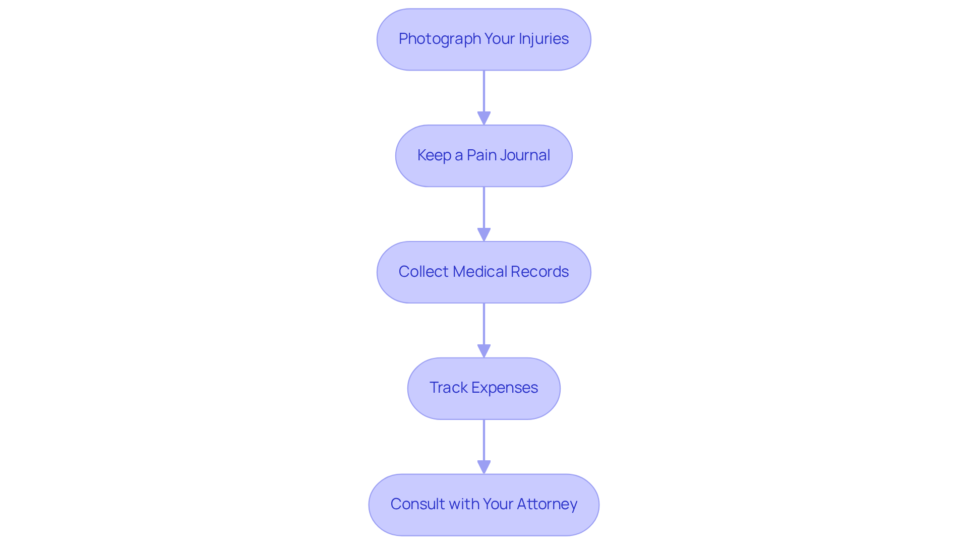 Each box represents a crucial step you should take after an accident. Follow the arrows to see the order in which you should complete these tasks to effectively document your injuries and expenses.