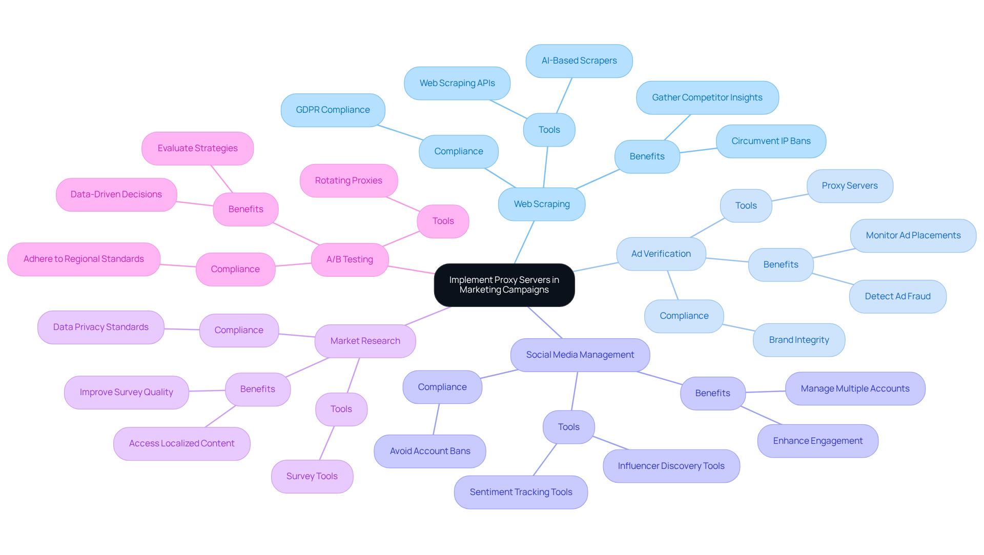 The central node represents the main topic, while each branch shows a different strategy. Follow the branches to explore the specific applications and benefits of each strategy in marketing campaigns. The central node represents the main topic, while each branch shows a different strategy. Follow the branches to explore the specific applications and benefits of each strategy in marketing campaigns.