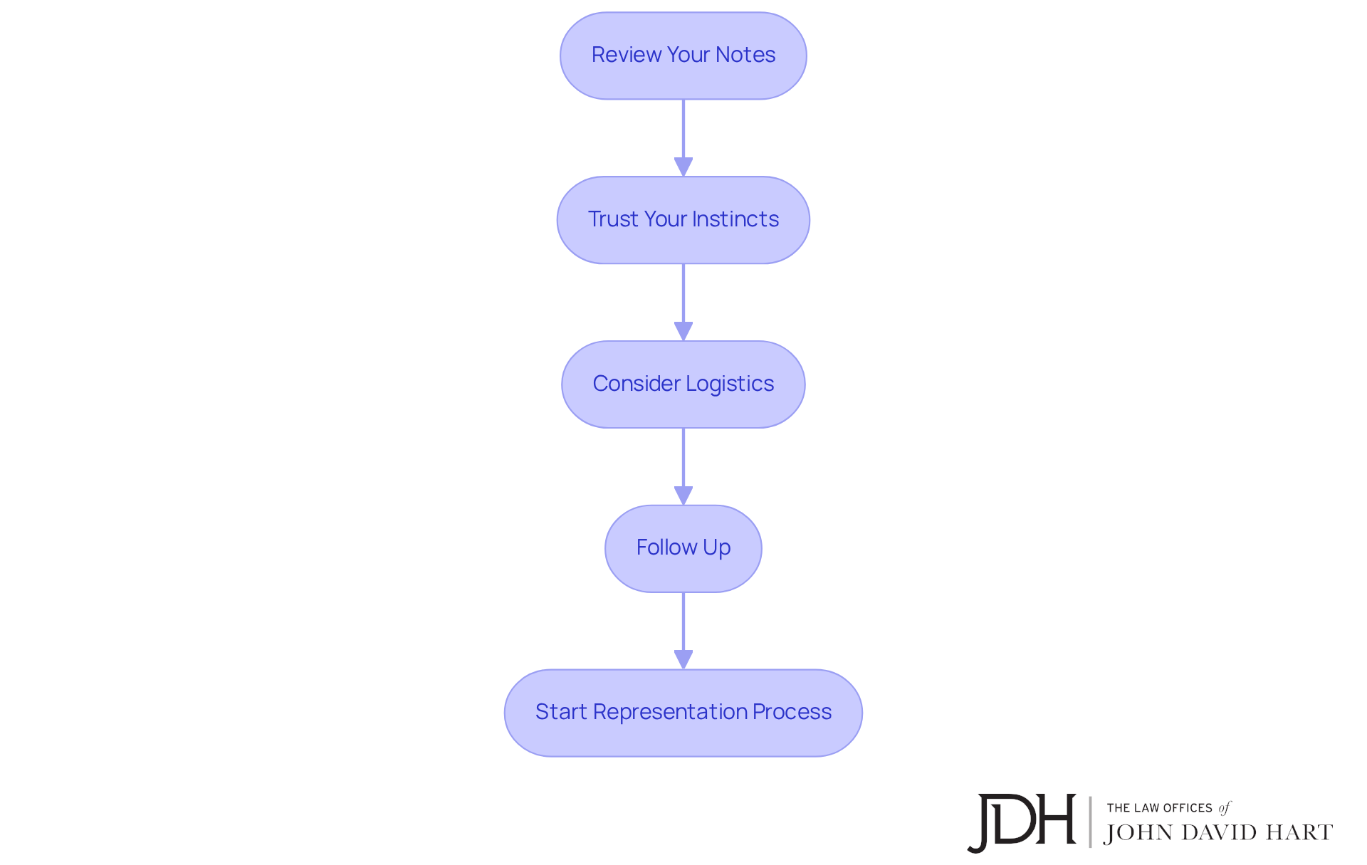 Each box represents a step in the decision-making process. Follow the arrows to see how to move from reviewing your notes to starting the representation process with your chosen attorney. Each box represents a step in the decision-making process. Follow the arrows to see how to move from reviewing your notes to starting the representation process with your chosen attorney.