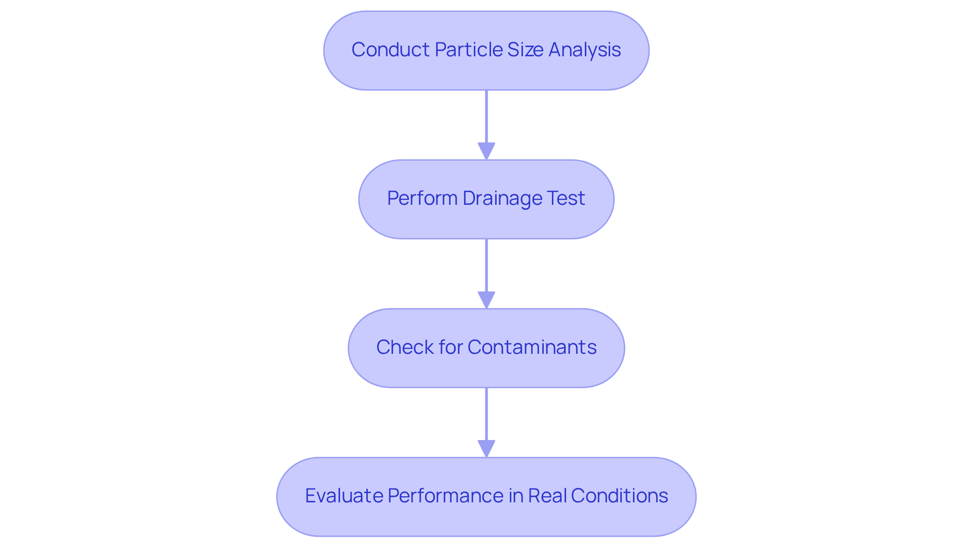 Each box represents a step in the testing process. Follow the arrows to see the order in which each step should be completed to ensure the sand is suitable for golf course use. Each box represents a step in the testing process. Follow the arrows to see the order in which each step should be completed to ensure the sand is suitable for golf course use.