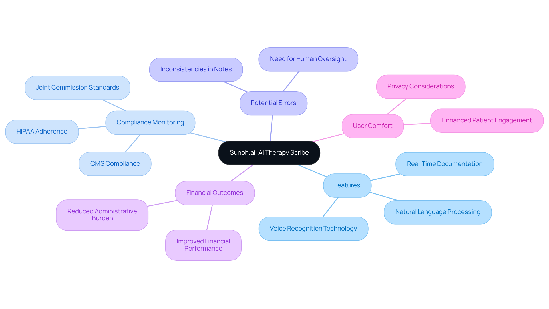The central node represents the main product, while the branches illustrate its various features and considerations. Each branch connects to specific details, helping you understand how they all relate to the overall effectiveness of the AI therapy scribe. The central node represents the main product, while the branches illustrate its various features and considerations. Each branch connects to specific details, helping you understand how they all relate to the overall effectiveness of the AI therapy scribe.
