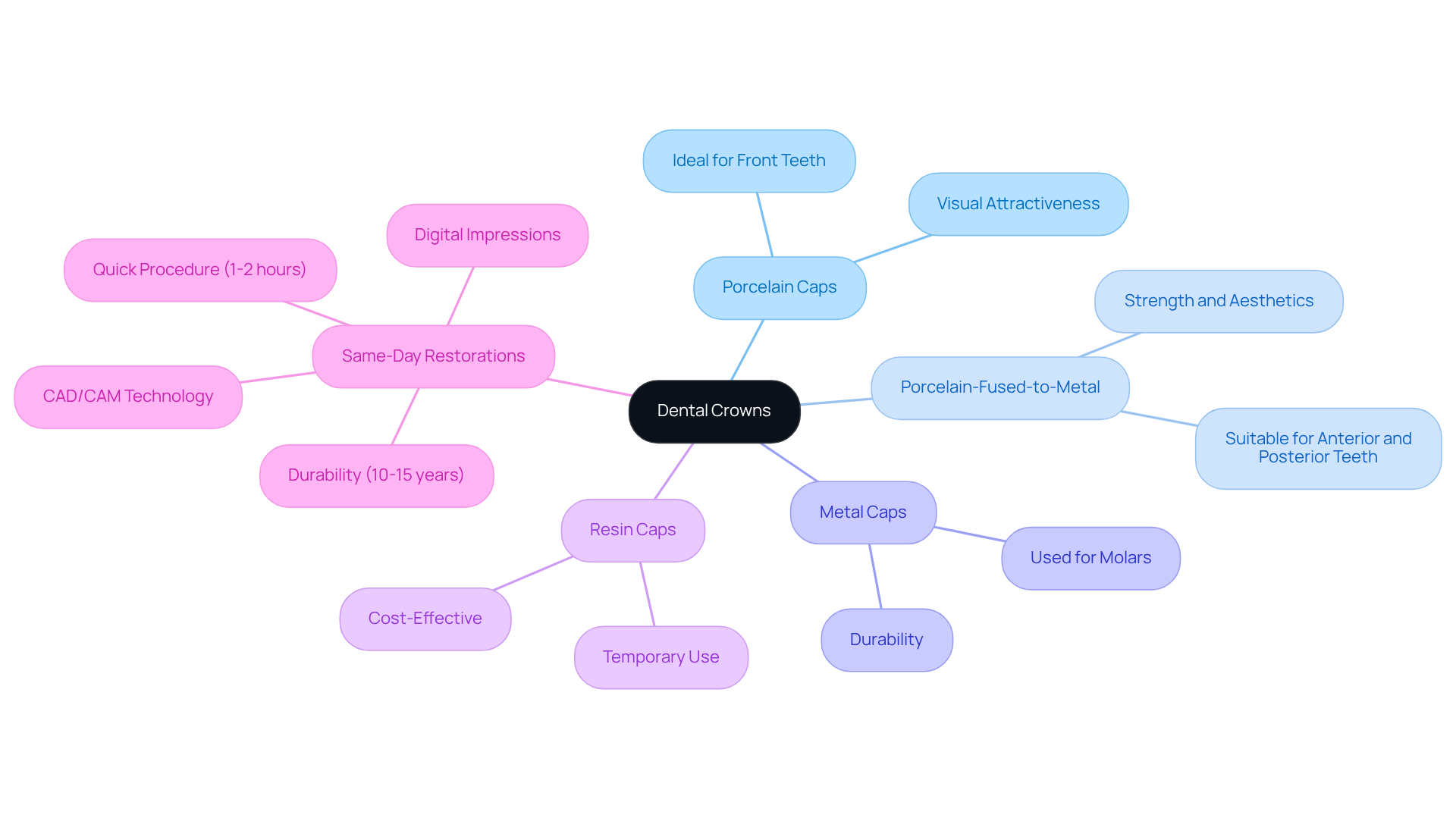 This mindmap starts with the main topic of dental crowns at the center. Each branch represents a different type of crown, and the sub-branches provide more details about their features and uses. It's a great way to see how each type fits into the overall picture of dental restoration. This mindmap starts with the main topic of dental crowns at the center. Each branch represents a different type of crown, and the sub-branches provide more details about their features and uses. It's a great way to see how each type fits into the overall picture of dental restoration.