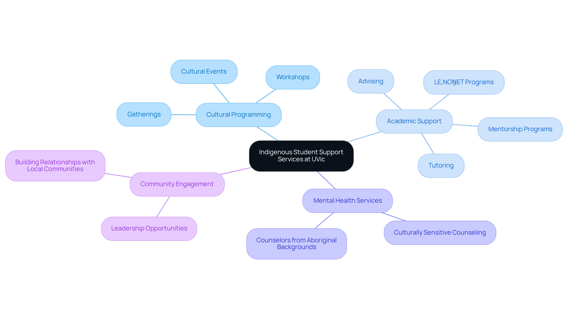 In the center, you have the main theme of support services, with branches leading to different aspects. Each branch represents a core component, and the sub-branches provide more details on specific initiatives or actions within those areas. In the center, you have the main theme of support services, with branches leading to different aspects. Each branch represents a core component, and the sub-branches provide more details on specific initiatives or actions within those areas.
