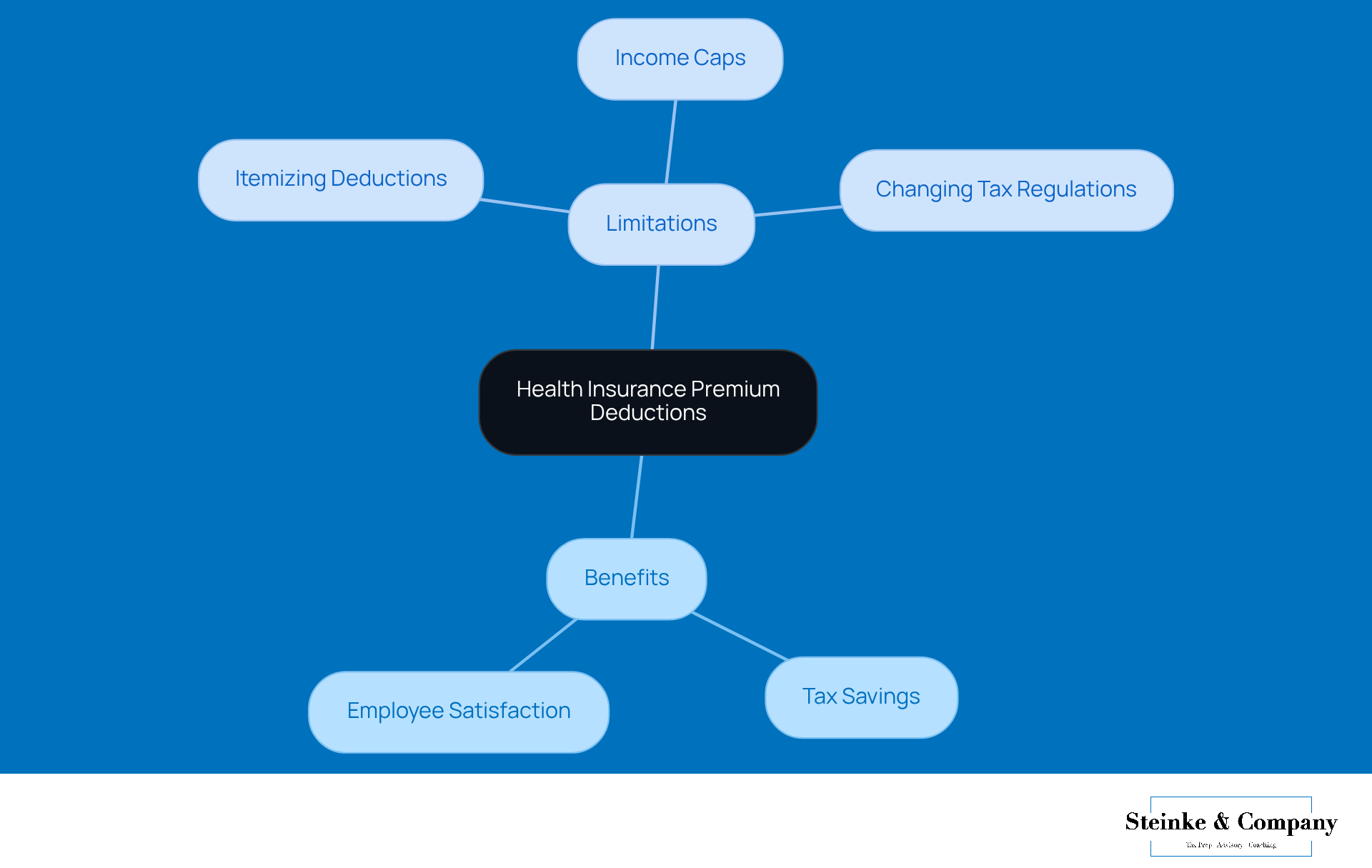 The center node shows the main topic — from there, the branches illustrate the positive benefits and the limitations, helping you see both sides of the conversation. The center node shows the main topic — from there, the branches illustrate the positive benefits and the limitations, helping you see both sides of the conversation.