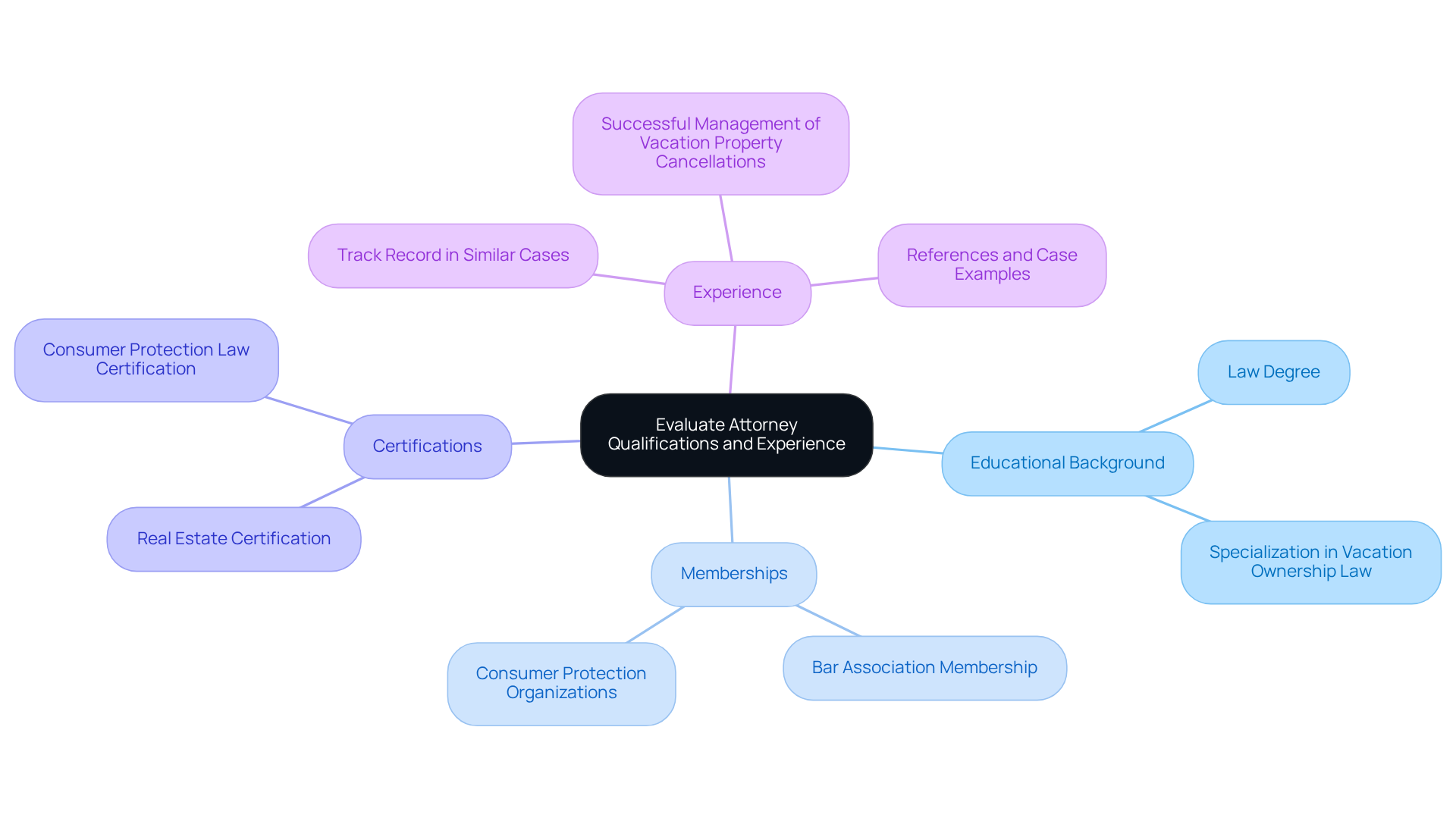 This mindmap helps you see the important factors to consider when choosing an attorney for timeshare issues. Start at the center with the main idea, then follow the branches to explore educational background, memberships, and certifications that can help you find the right legal professional.