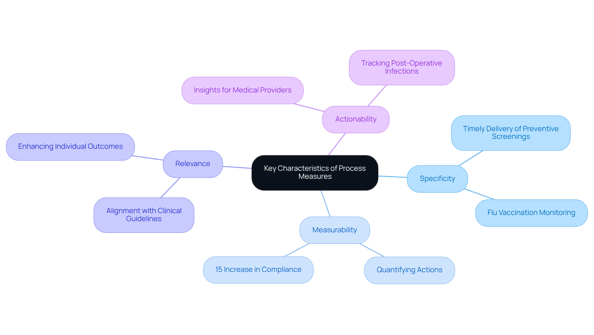 The central node represents the main topic, while the branches show the three key characteristics. Each sub-branch provides specific examples or explanations, helping you understand how these characteristics contribute to improving healthcare processes.