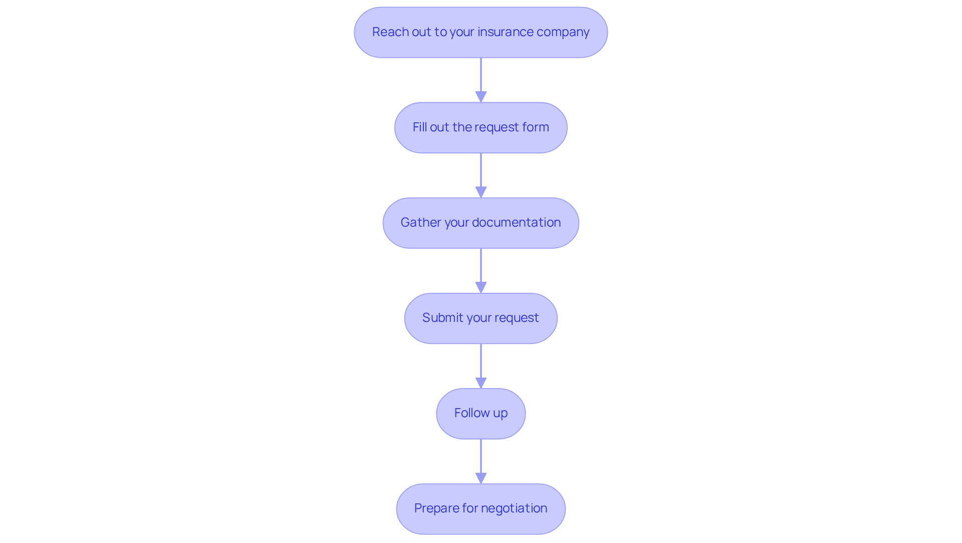 Each box in the flowchart represents a step you need to take to file your depreciation claim. Follow the arrows to see how each step connects to the next, guiding you through the entire process. Each box in the flowchart represents a step you need to take to file your depreciation claim. Follow the arrows to see how each step connects to the next, guiding you through the entire process.