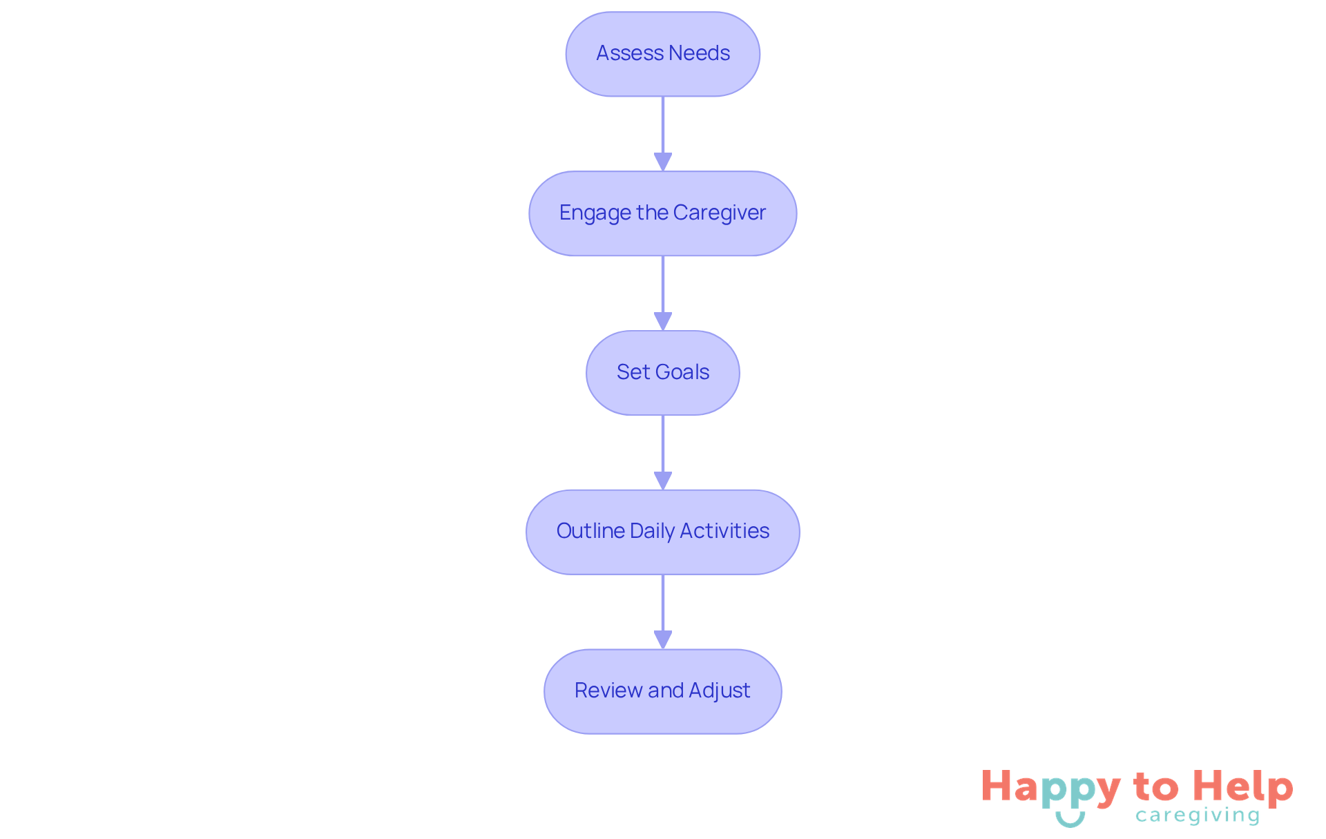 Each box represents a step in the process of creating a care plan. Follow the arrows to see how to move from assessing needs to reviewing and adjusting the plan.