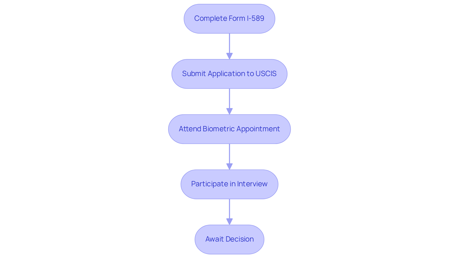 Follow the arrows to see how to navigate through the asylum application. Each box represents a crucial step, guiding you from filling out your application to ultimately waiting for a decision.