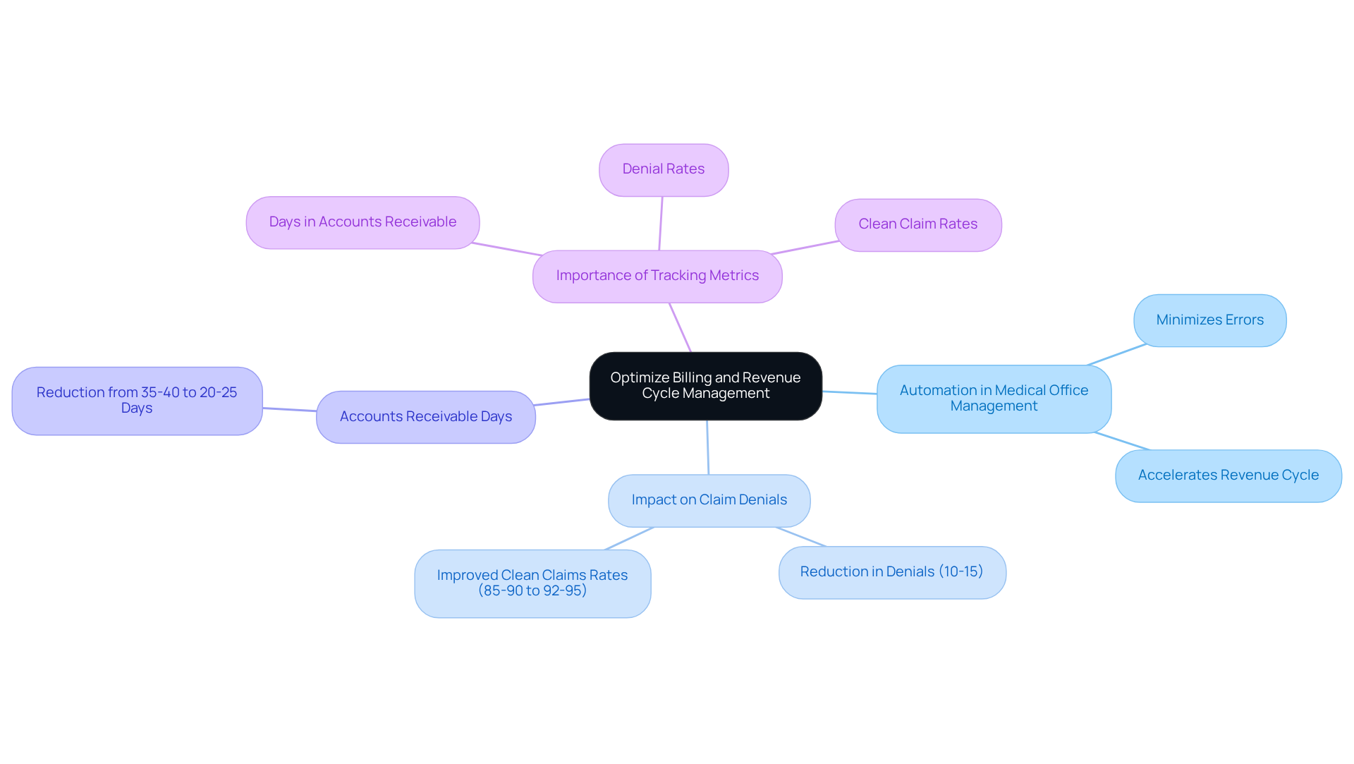 This mindmap illustrates how automation in medical office management affects billing processes and financial outcomes. Each branch represents a key area of focus, showing how they connect and contribute to improved efficiency and financial health. This mindmap illustrates how automation in medical office management affects billing processes and financial outcomes. Each branch represents a key area of focus, showing how they connect and contribute to improved efficiency and financial health.