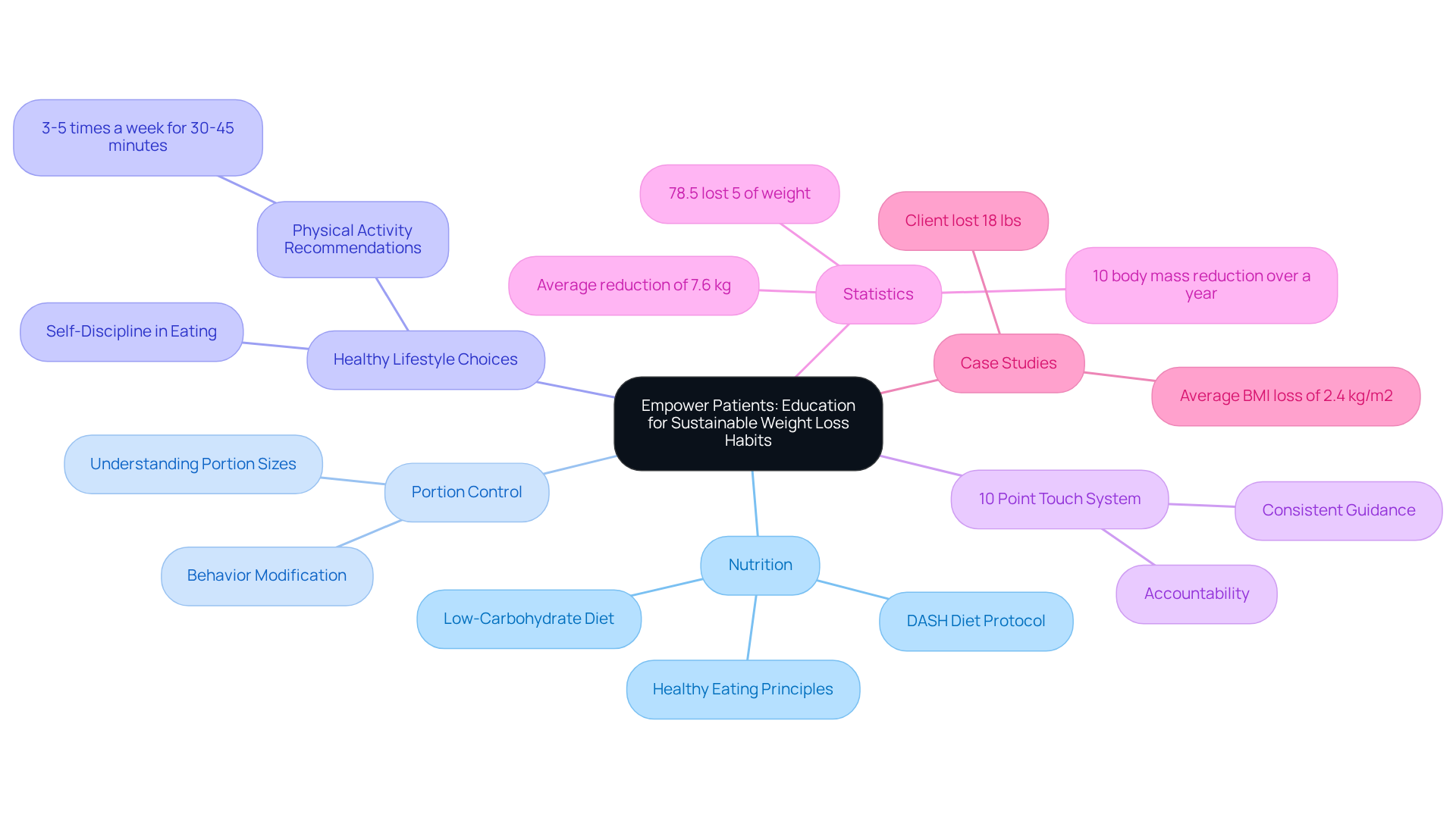 The central node represents the main theme of education in weight loss. Each branch shows a key area of focus, and the sub-branches provide supporting statistics and case studies that illustrate the impact of education on weight management.