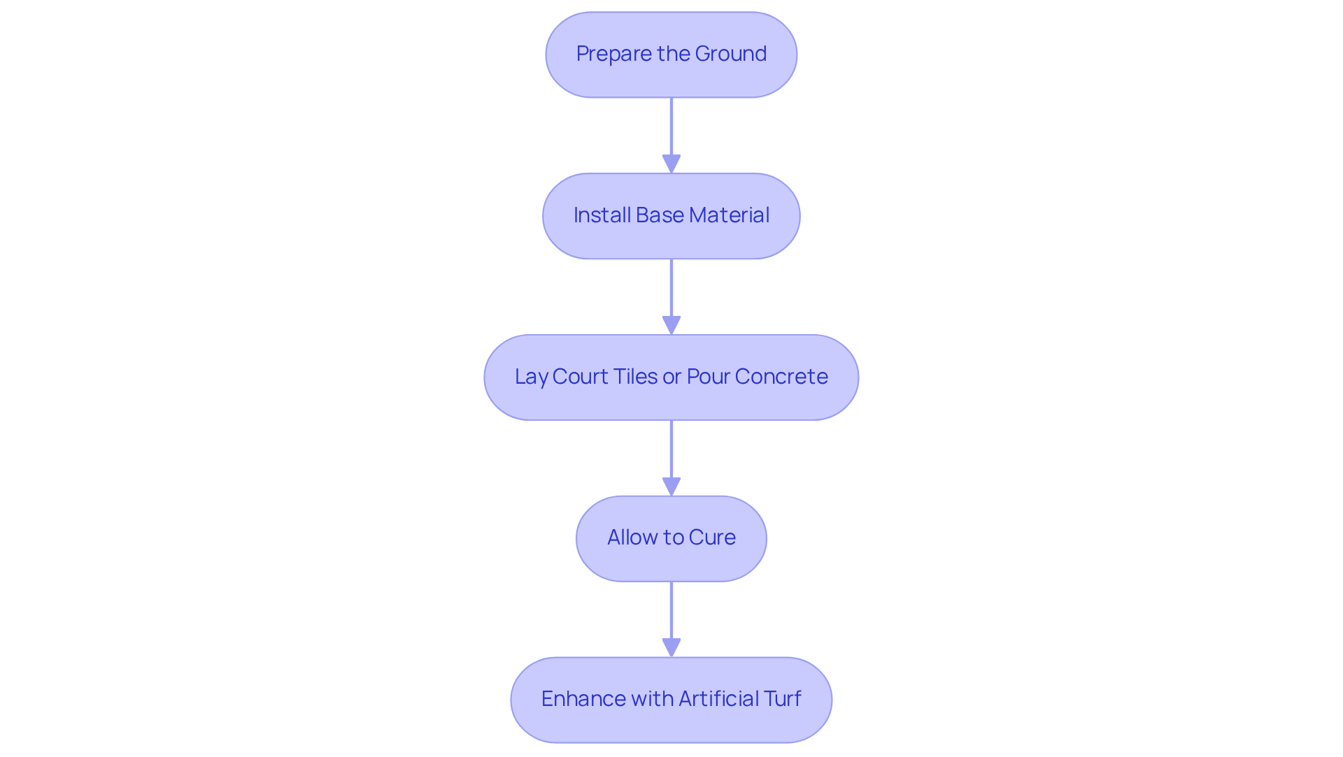 Each box represents a step in the process of building your basketball court. Follow the arrows to see how to move from one step to the next, ensuring you don't miss any important actions.