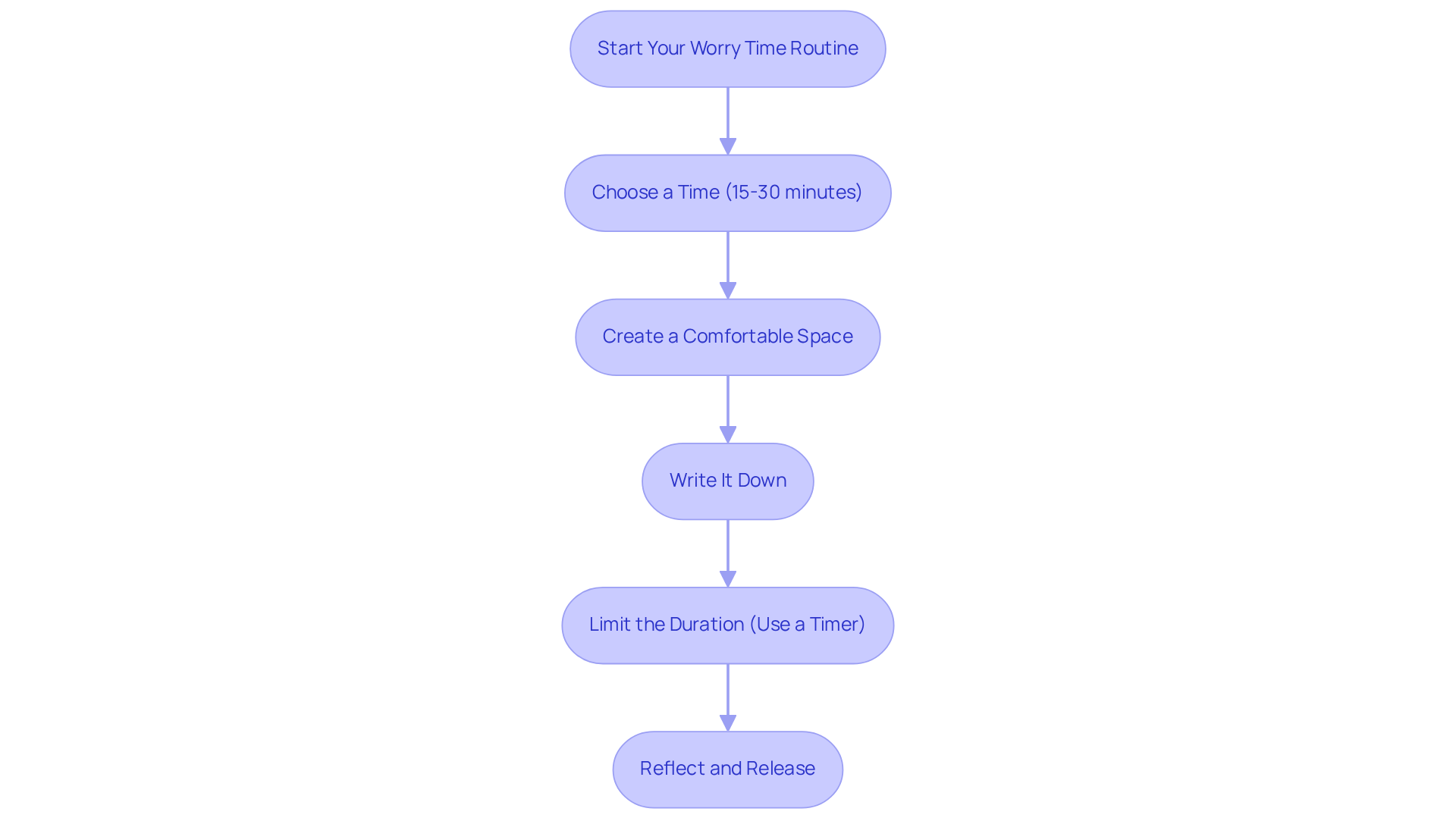 This flowchart guides you through the process of setting up your daily 'worry time'. Each step is a box that shows what you need to do next. Follow the arrows to see how to move from one step to the next, helping you manage your worries effectively.