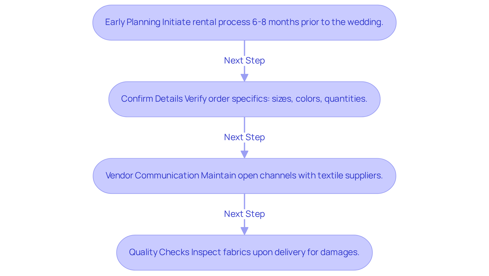 Each box represents a key step in managing linen rentals. Follow the arrows to see how each practice builds on the previous one to ensure a smooth and successful event.