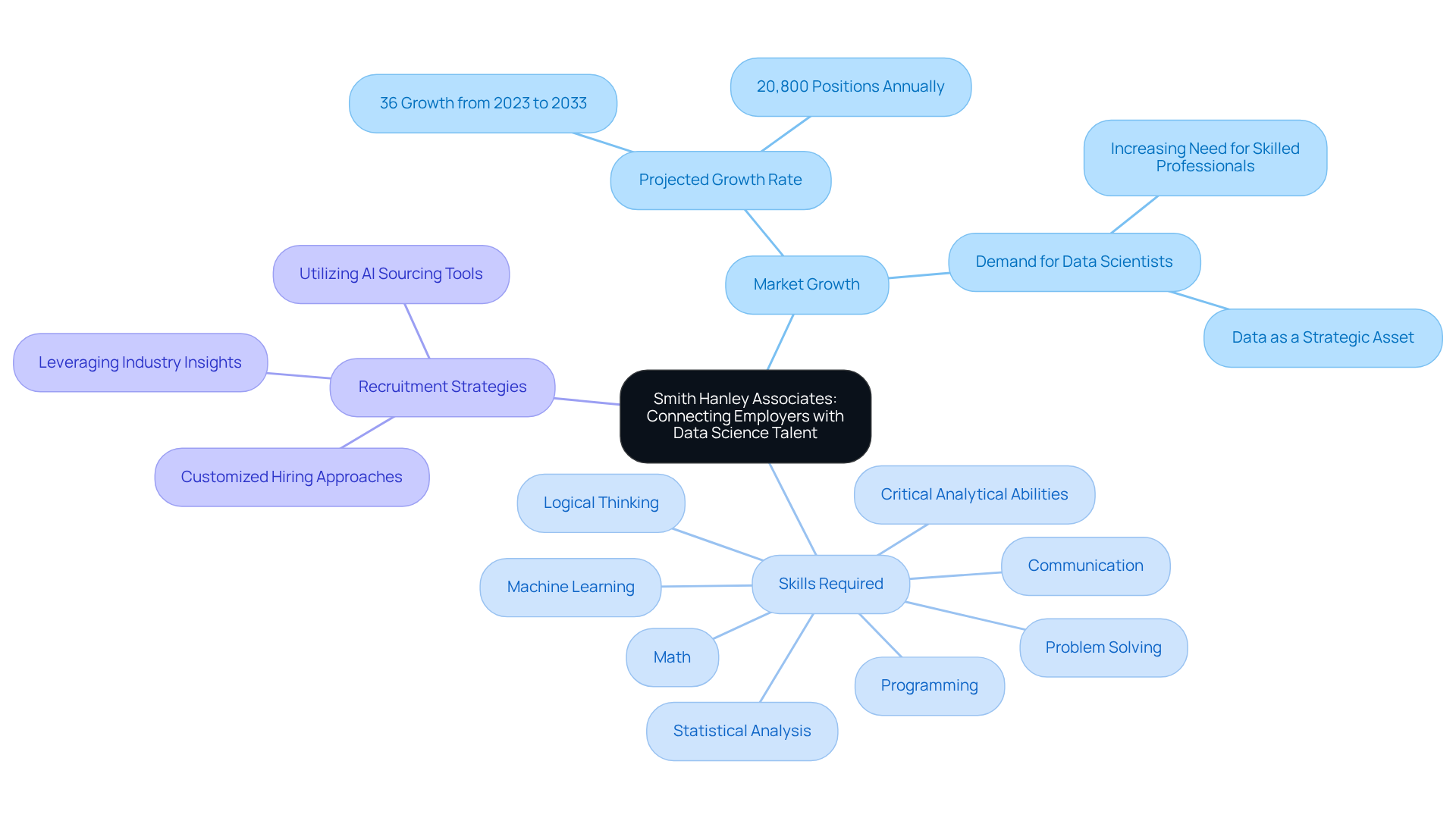 The center node represents the recruiting firm, and the branches show related topics like market growth and necessary skills. Each branch breaks down into further details, helping you understand how these elements connect. The center node represents the recruiting firm, and the branches show related topics like market growth and necessary skills. Each branch breaks down into further details, helping you understand how these elements connect.