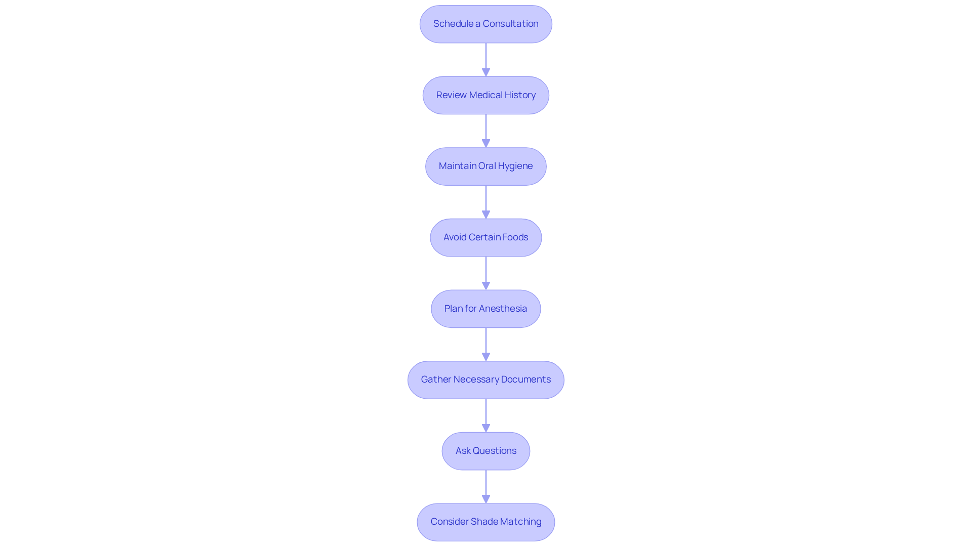 Each box represents a step you need to take before your appointment. Follow the arrows to see the order of steps, making sure you're fully prepared for your visit!