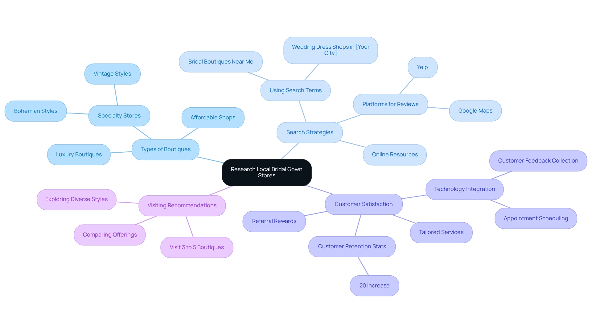 The central node represents your main goal of finding bridal gown stores. Each branch leads to different aspects of your search, helping you explore various types of shops and strategies effectively.