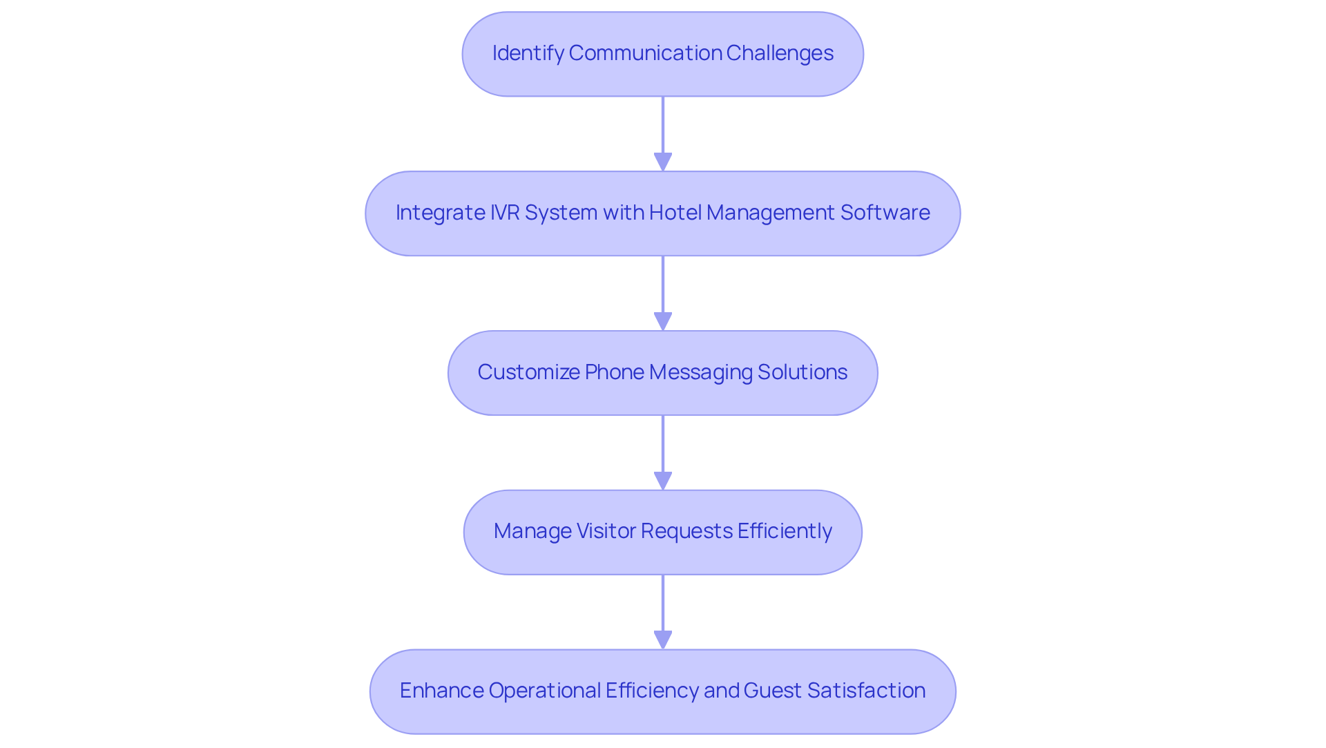 Each box represents a step in the integration process. Follow the arrows to see how addressing communication challenges leads to better guest experiences and operational improvements. Each box represents a step in the integration process. Follow the arrows to see how addressing communication challenges leads to better guest experiences and operational improvements.
