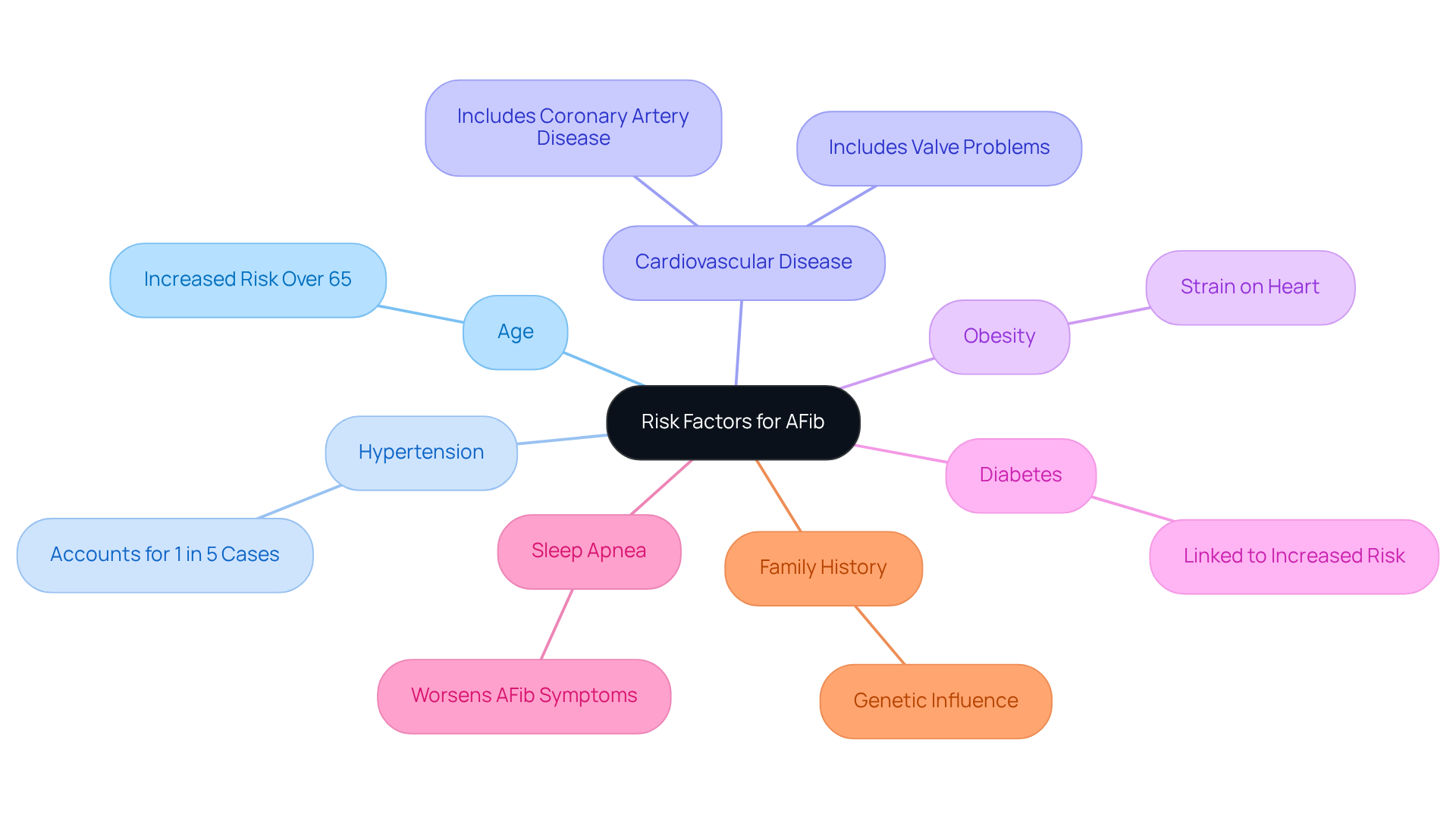 This mindmap starts with the main topic of AFib risk factors at the center. Each branch represents a different risk factor, showing how they connect to the central theme. The more you know about these factors, the better you can manage your heart health! This mindmap starts with the main topic of AFib risk factors at the center. Each branch represents a different risk factor, showing how they connect to the central theme. The more you know about these factors, the better you can manage your heart health!