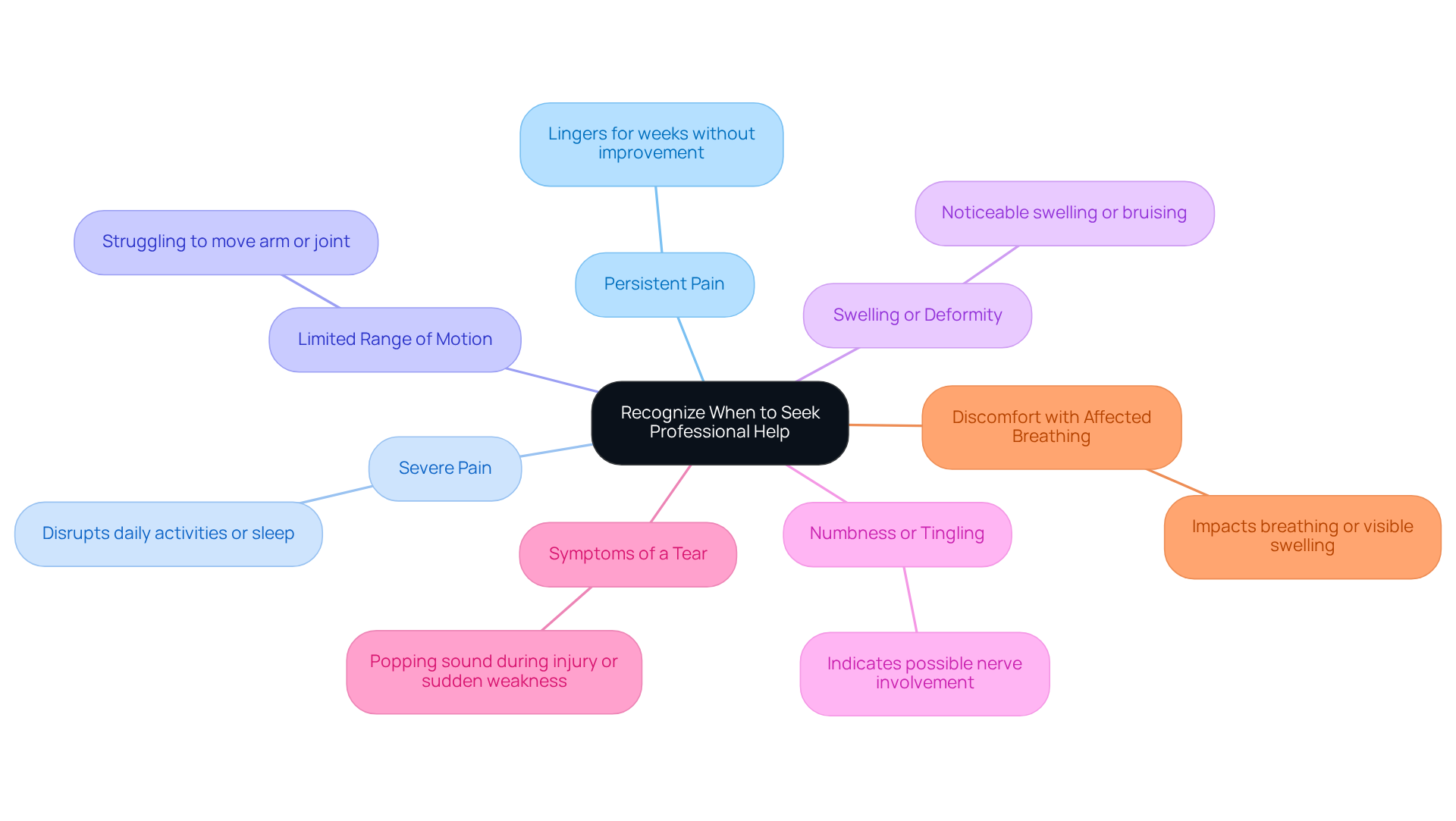 This mindmap helps you visualize the signs that indicate it's time to consult a healthcare provider for shoulder discomfort. Each branch represents a specific symptom, guiding you through the challenges you might face. The more branches you see, the more reasons you have to reach out for help!
