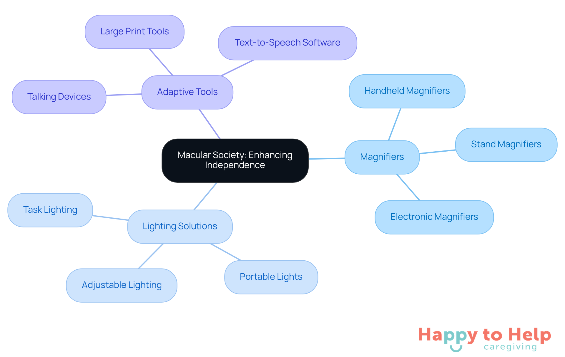 The center represents the main goal of enhancing independence, while the branches show the different types of aids available. Each branch highlights how these aids help seniors manage their daily lives more effectively.