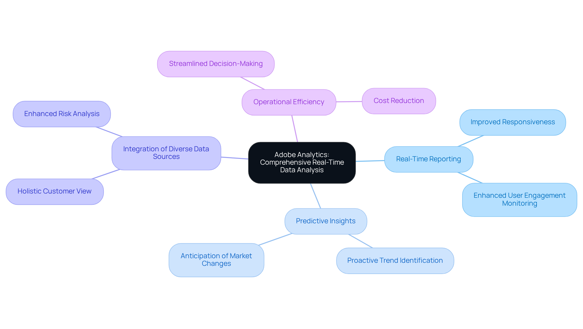 Start at the center with Adobe Analytics, then explore its features and the benefits they bring to organizations. Each branch shows how these features contribute to better decision-making and operational efficiency.
