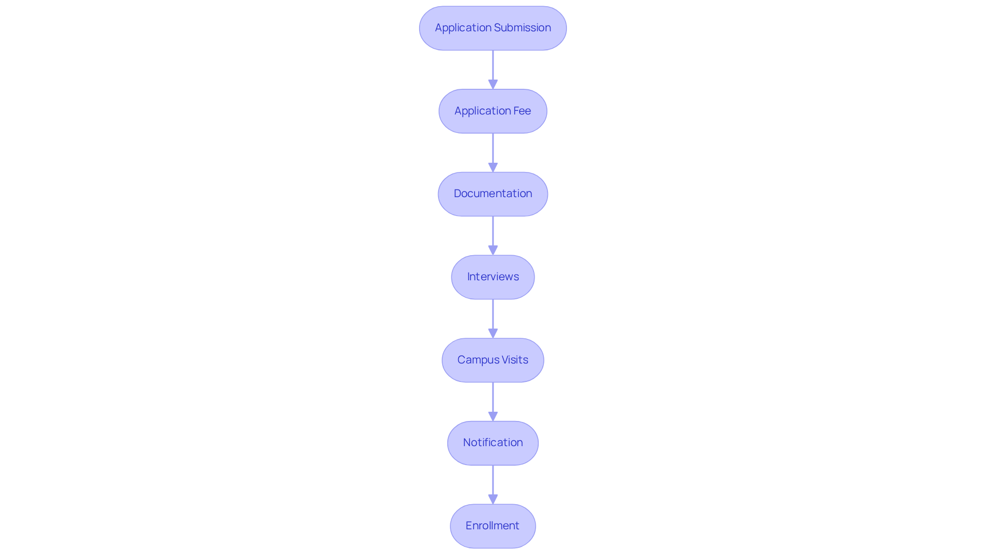 Each box represents a step in the admissions journey. Follow the arrows to see how to navigate through the process, from submitting your application to enrolling your child.