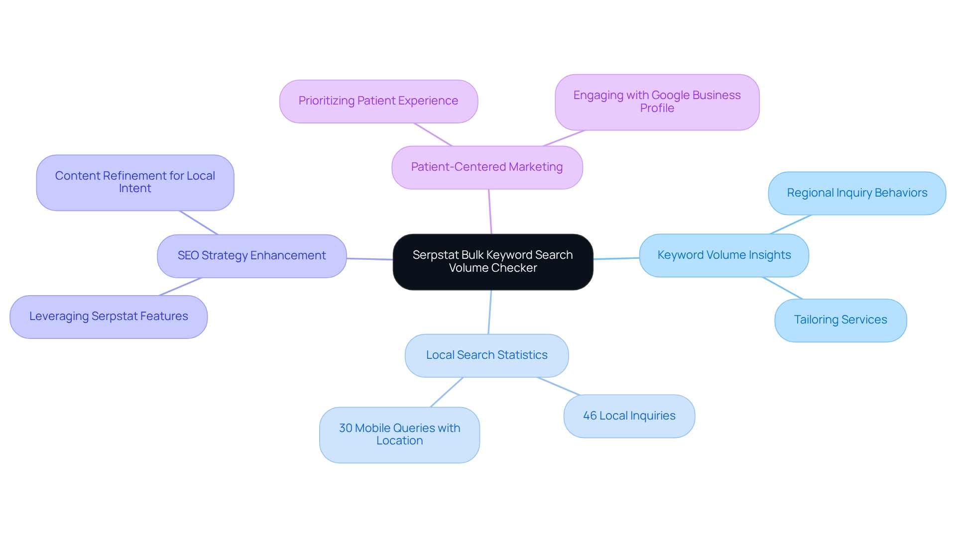 The center node represents the main tool discussed. Branches show key insights and strategies for improving medical marketing using keyword analysis. Each color-coded branch helps distinguish between different areas of focus. The center node represents the main tool discussed. Branches show key insights and strategies for improving medical marketing using keyword analysis. Each color-coded branch helps distinguish between different areas of focus.